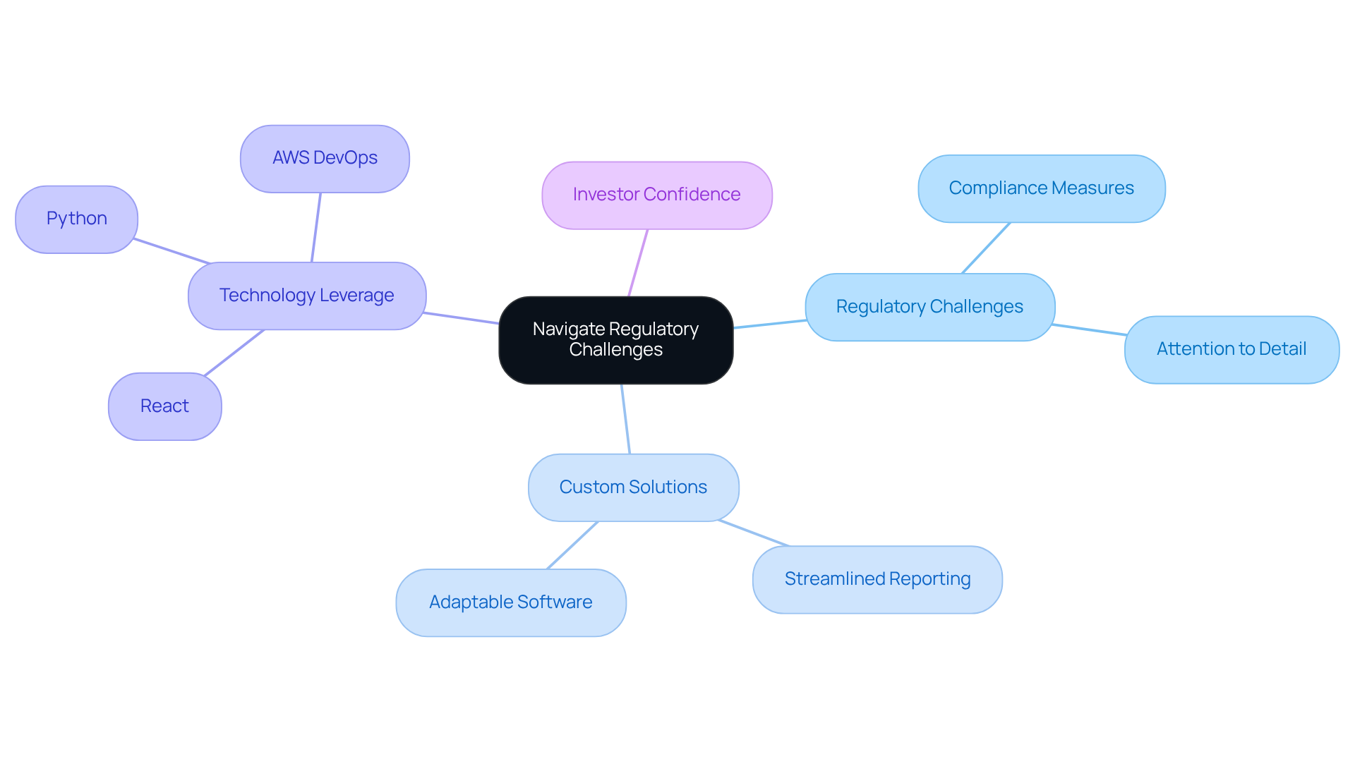 This mindmap illustrates how hedge pools can navigate regulatory challenges through custom solutions. Each branch represents a key area of focus, showing how they connect to the central theme of compliance and investor confidence. This mindmap illustrates how hedge pools can navigate regulatory challenges through custom solutions. Each branch represents a key area of focus, showing how they connect to the central theme of compliance and investor confidence.