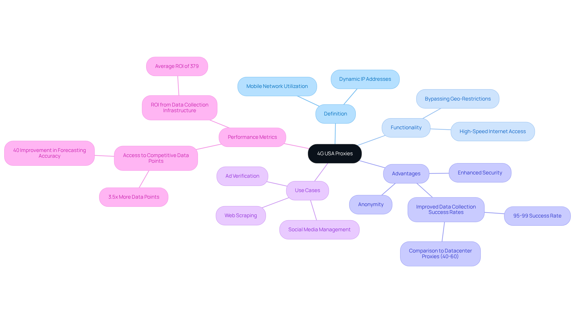 The central node represents 4G USA proxies, while the branches show their definition, advantages, specific use cases, and performance metrics. Each branch helps you understand how these proxies work and why they are beneficial.