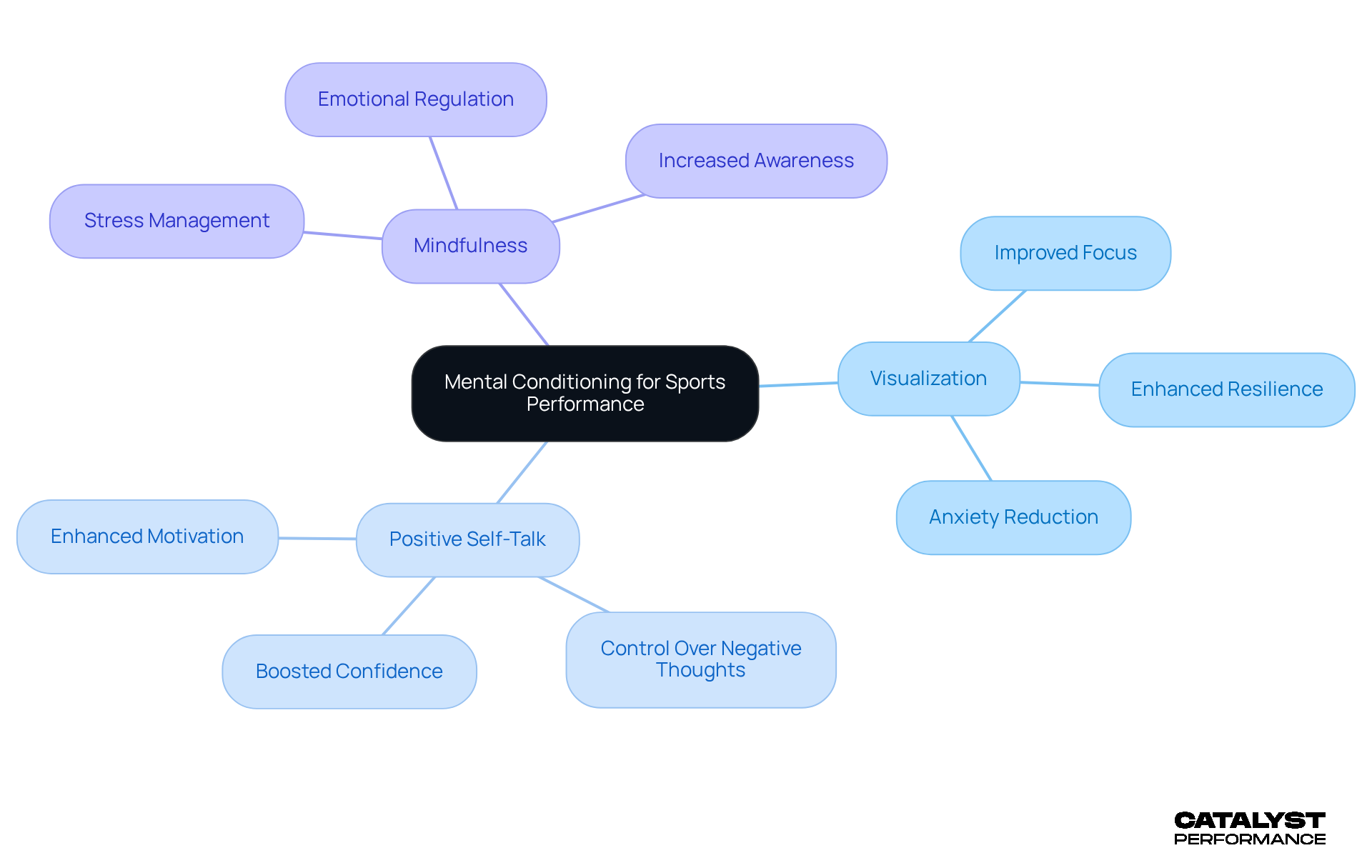 The center represents the main theme of mental conditioning. Each branch shows a technique, and the sub-branches highlight the specific benefits of each technique. This layout helps you see how these strategies contribute to better sports performance. The center represents the main theme of mental conditioning. Each branch shows a technique, and the sub-branches highlight the specific benefits of each technique. This layout helps you see how these strategies contribute to better sports performance.