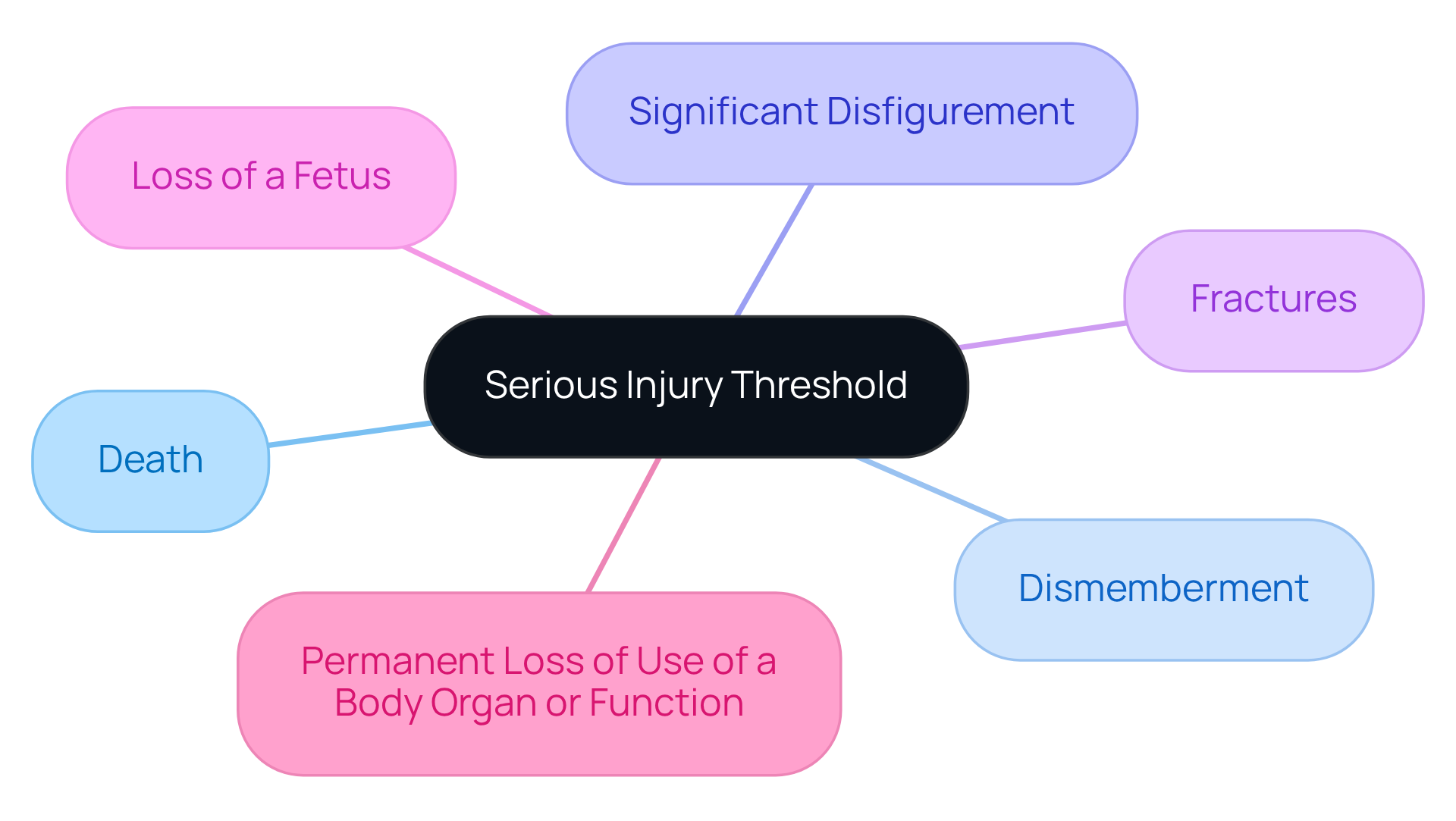 This mindmap helps you see what qualifies as a 'serious injury' in New York for additional claims after an accident. Each branch represents a different type of serious injury that can affect your ability to seek compensation. The more you know about these categories, the better you can navigate your rights and options after an accident.