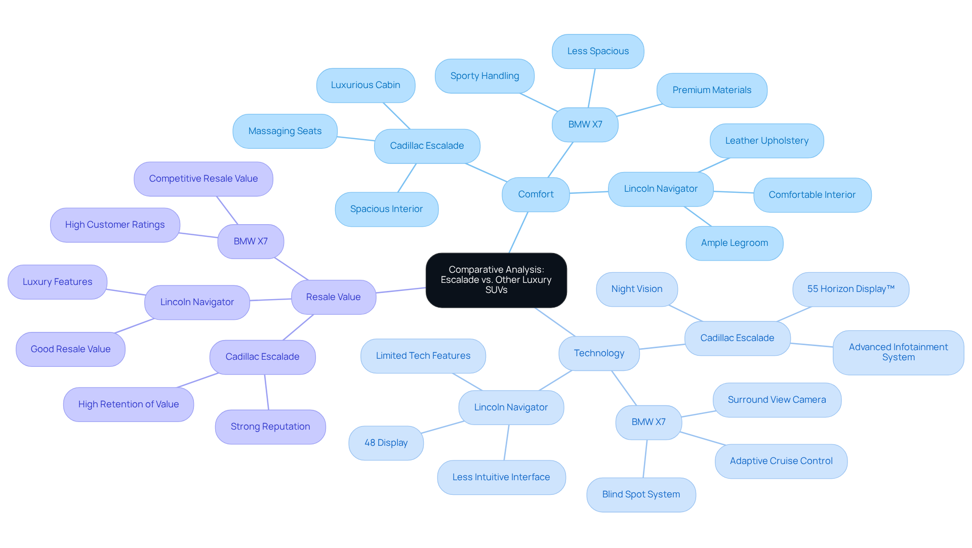 This mindmap shows how the Cadillac Escalade compares to other luxury SUVs like the Lincoln Navigator and BMW X7. Each branch highlights key features in comfort, technology, and resale value, helping you see why the Escalade stands out.