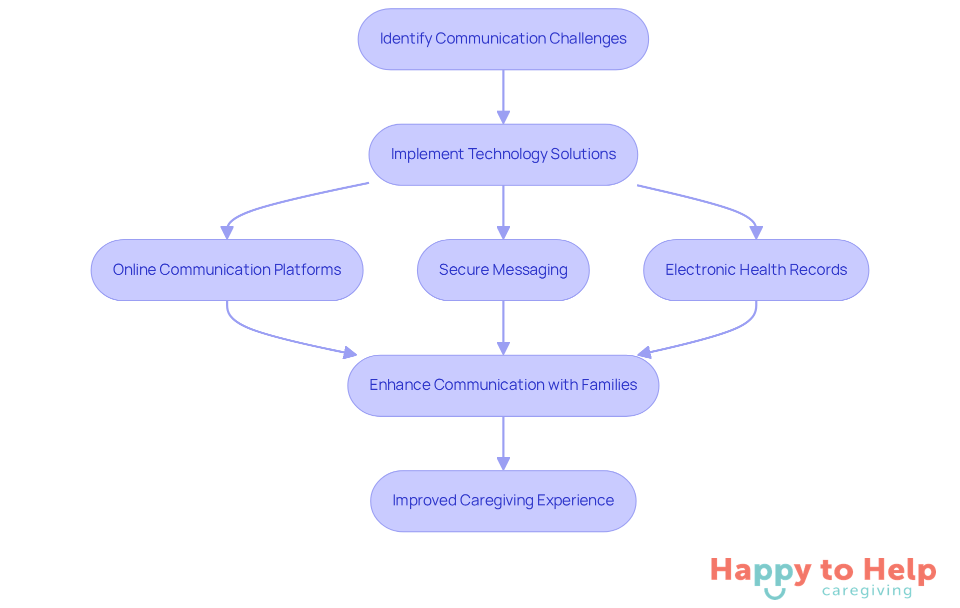 Follow the arrows to see how identifying challenges leads to implementing technology solutions, which ultimately improves communication and the caregiving experience.