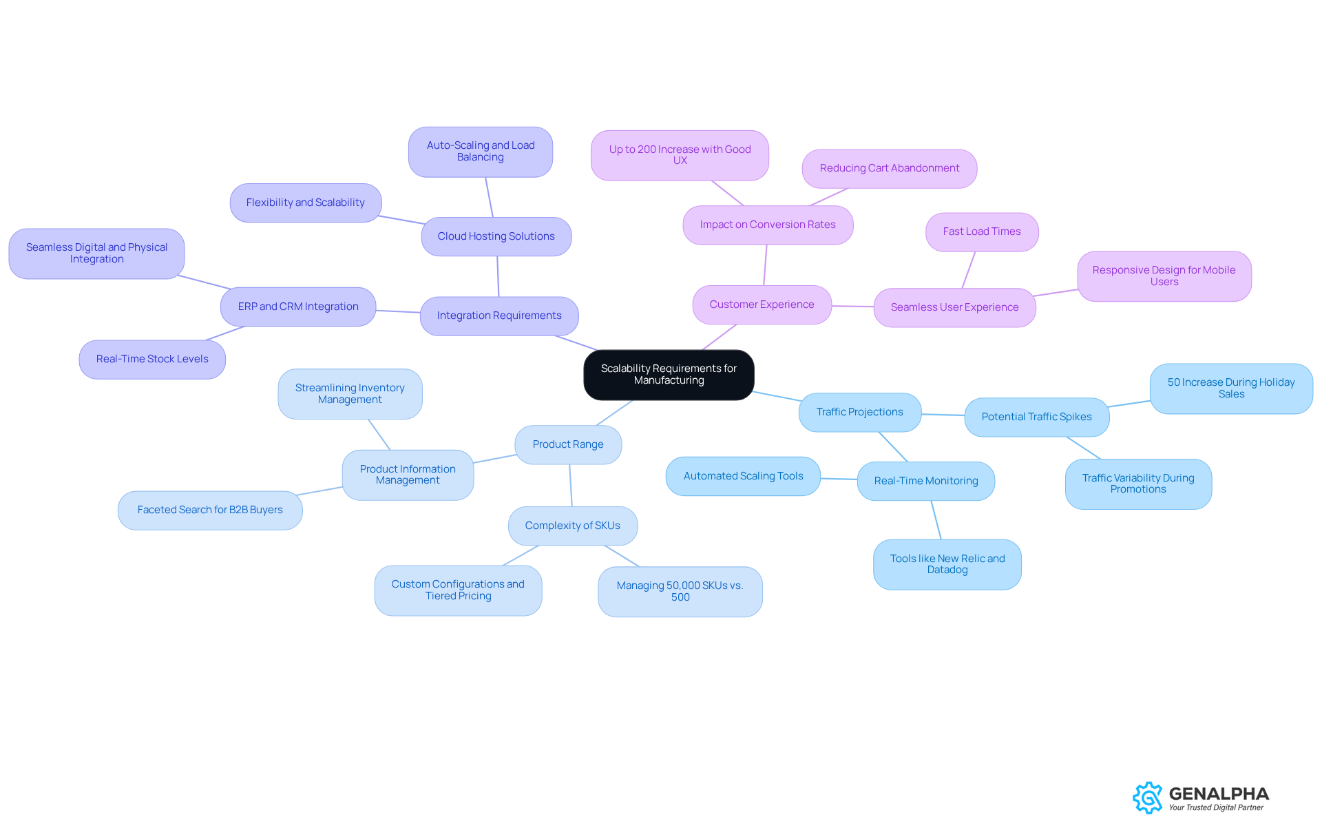 Start at the center with the main topic of scalability. Each branch represents a key consideration, and the sub-branches provide specific details or examples related to that consideration.