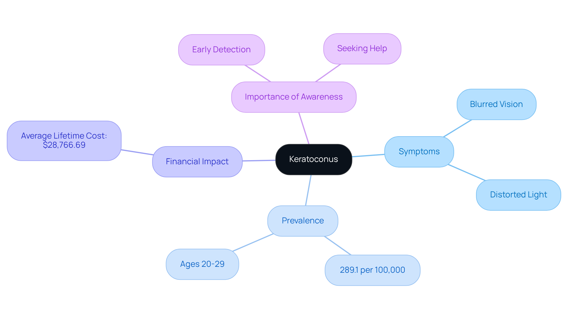 This mindmap starts with keratoconus at the center, branching out to show its symptoms, how common it is, the costs involved, and why awareness is crucial. Each branch helps you understand different facets of the condition. This mindmap starts with keratoconus at the center, branching out to show its symptoms, how common it is, the costs involved, and why awareness is crucial. Each branch helps you understand different facets of the condition.