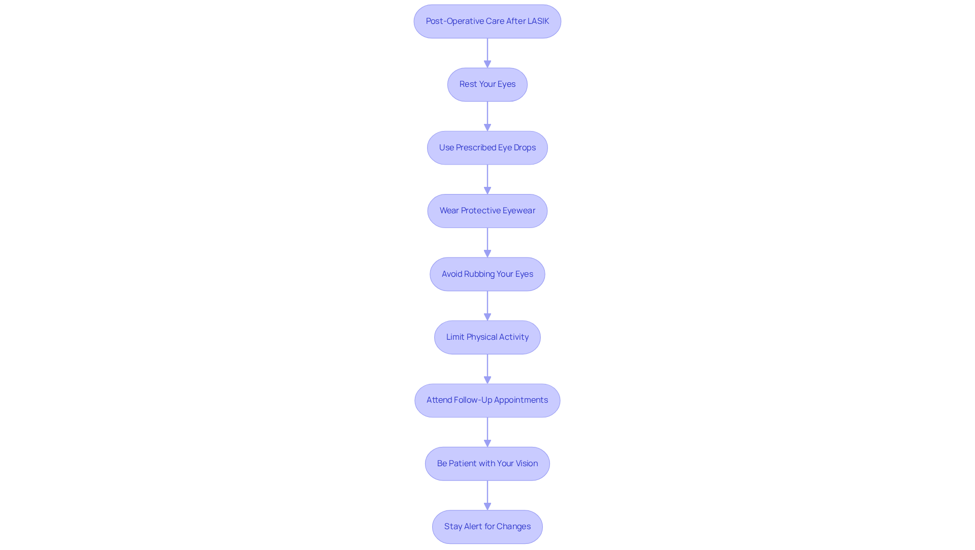This flowchart outlines the essential steps you should follow after LASIK surgery. Each box represents a specific action to take, and the arrows show the order in which you should follow them. By adhering to these steps, you can help ensure a smooth recovery and improve your vision. This flowchart outlines the essential steps you should follow after LASIK surgery. Each box represents a specific action to take, and the arrows show the order in which you should follow them. By adhering to these steps, you can help ensure a smooth recovery and improve your vision.