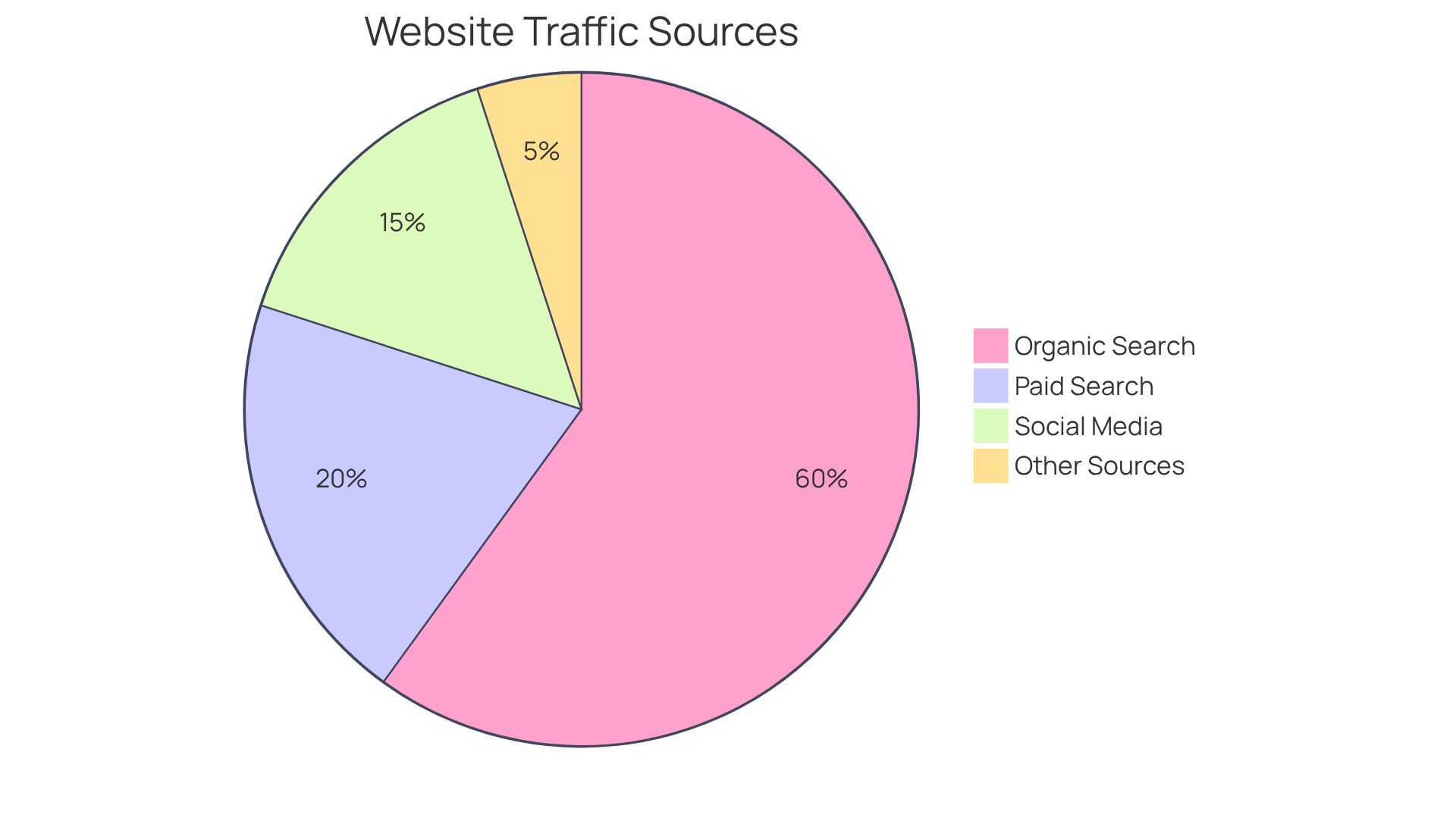 Each slice of the pie represents a different source of website traffic. The larger the slice, the more significant that source is in driving visitors to the site. This helps you see where to focus your marketing efforts!