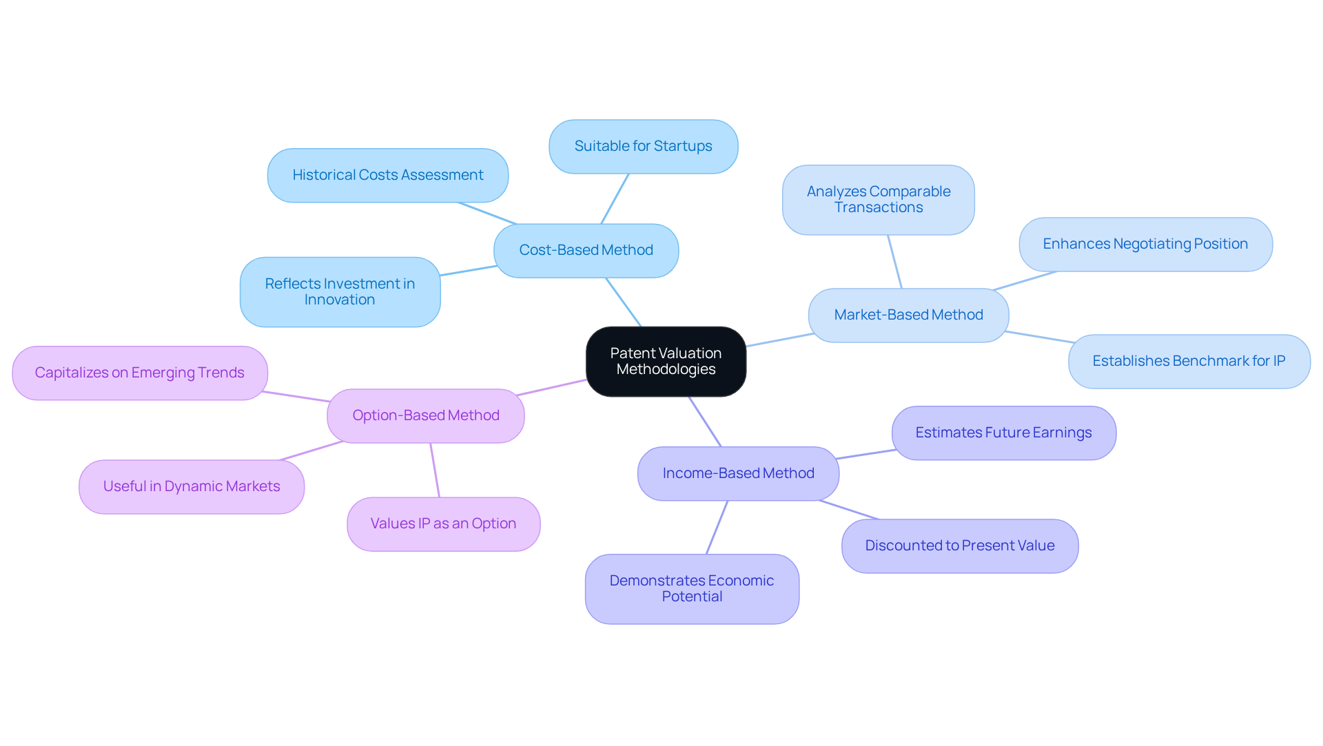 This mindmap starts with the main topic of patent valuation methodologies at the center. Each branch represents a different method, and the sub-branches provide key insights about each method. This layout helps you see how each approach contributes to the overall understanding of patent valuation.
