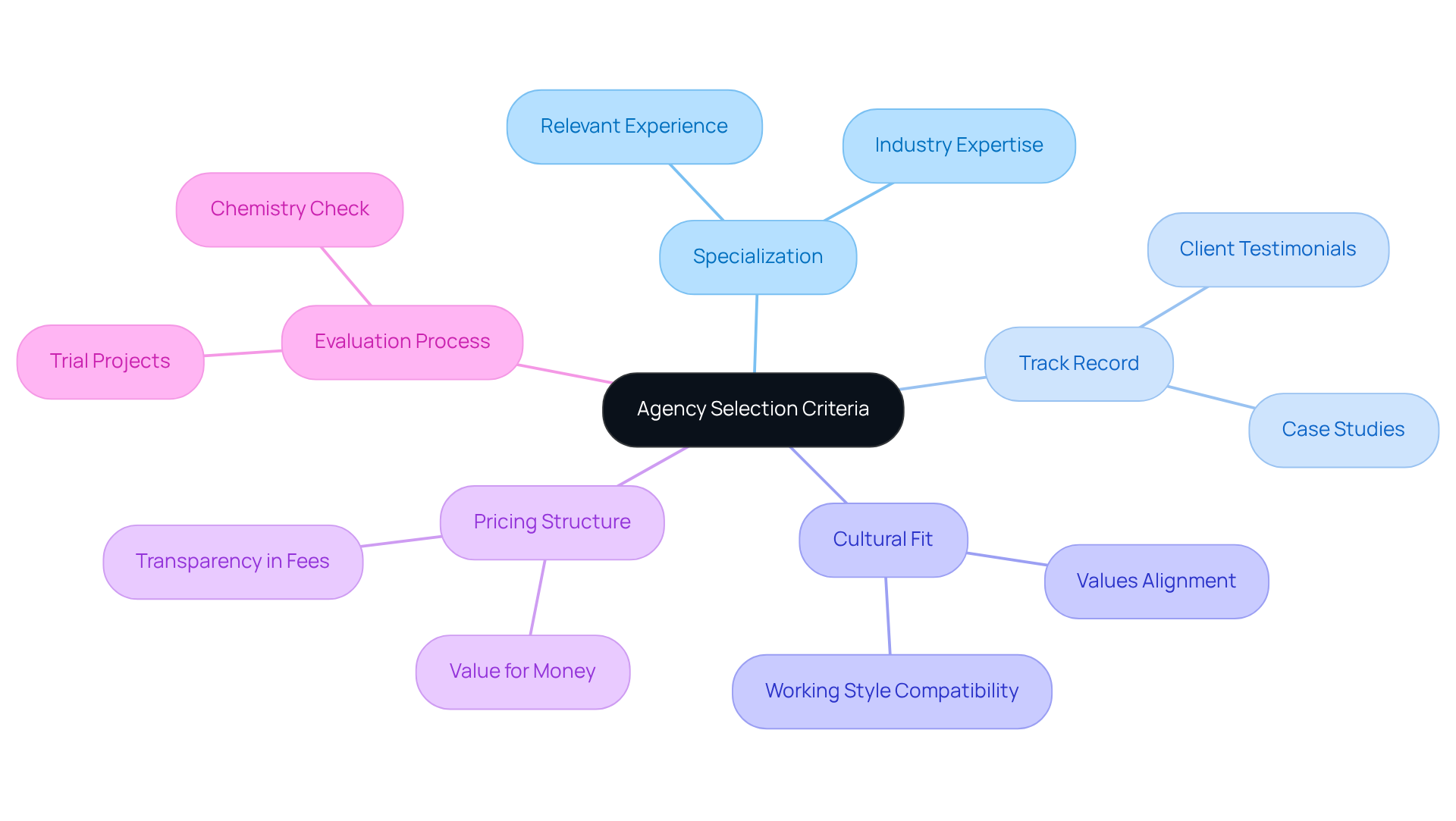 The central node represents the overall goal of selecting an agency, while the branches show the key criteria to consider. Each sub-point provides specific aspects to evaluate within those criteria. The central node represents the overall goal of selecting an agency, while the branches show the key criteria to consider. Each sub-point provides specific aspects to evaluate within those criteria.