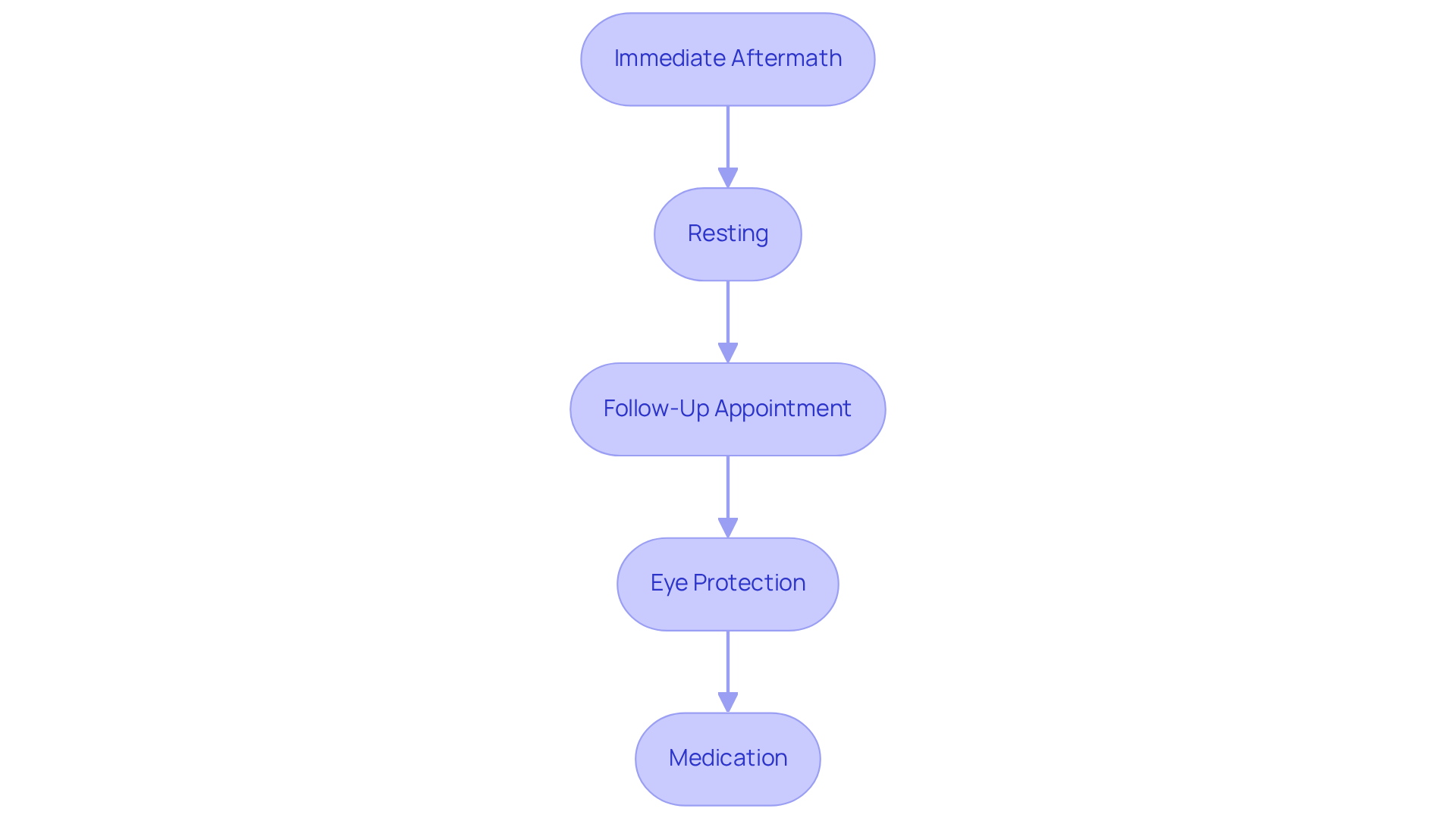 Each box represents a step in your recovery journey after LASIK surgery. Follow the arrows to understand what to expect and what actions to take for a smooth recovery.