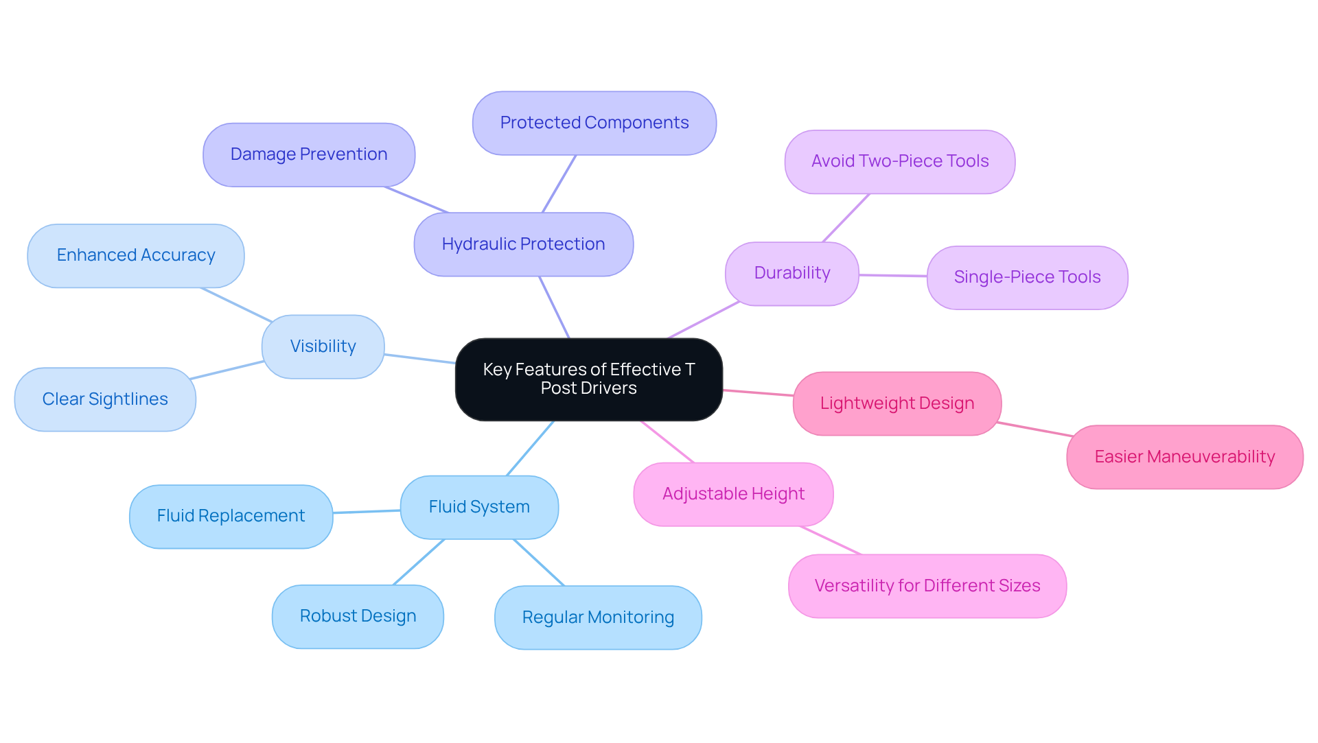 Start at the center with the main topic, then explore each branch to discover important features and considerations that enhance the performance of T post drivers.