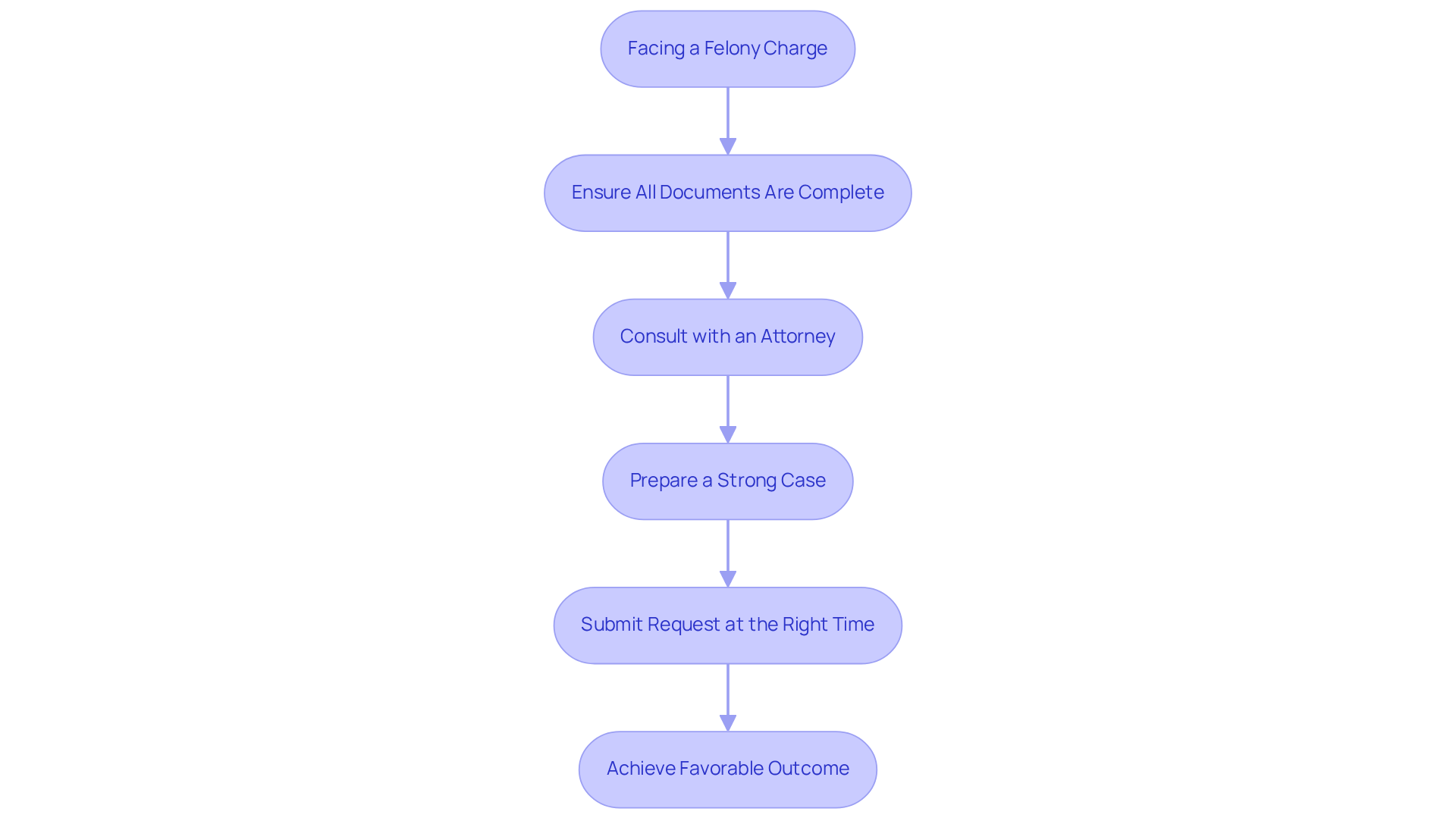 This flowchart guides you through the important steps to take when facing a felony charge. Each box represents a crucial action to help you avoid pitfalls and improve your chances of a favorable outcome. Follow the arrows to see the recommended sequence of actions.