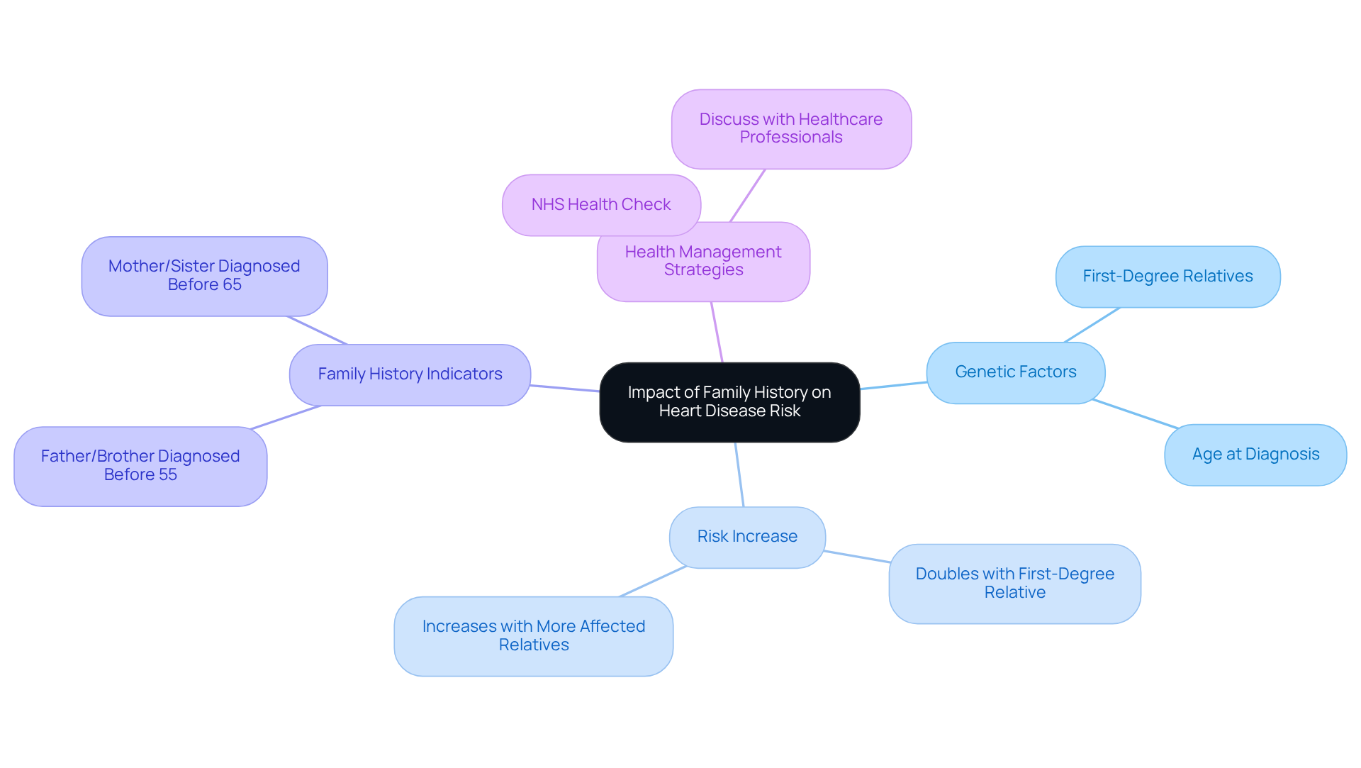 This mindmap shows how family history can affect heart disease risk. Start at the center with the main idea, then explore the branches to see how genetic factors, specific indicators, and health management strategies are connected.