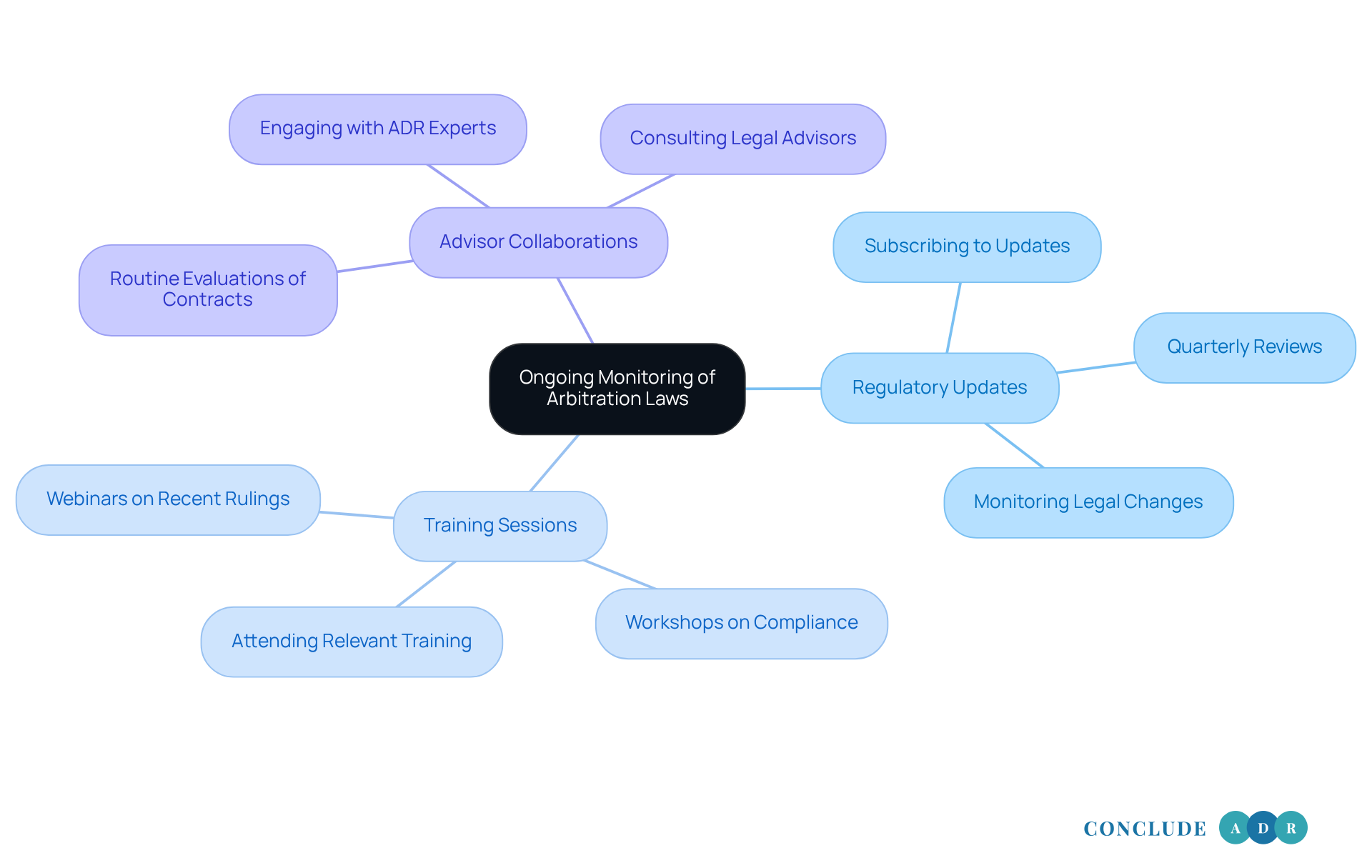 The center shows the main theme of ongoing monitoring. Each branch represents a key area of focus, and the sub-branches detail specific actions you can take to ensure compliance and effective dispute resolution.