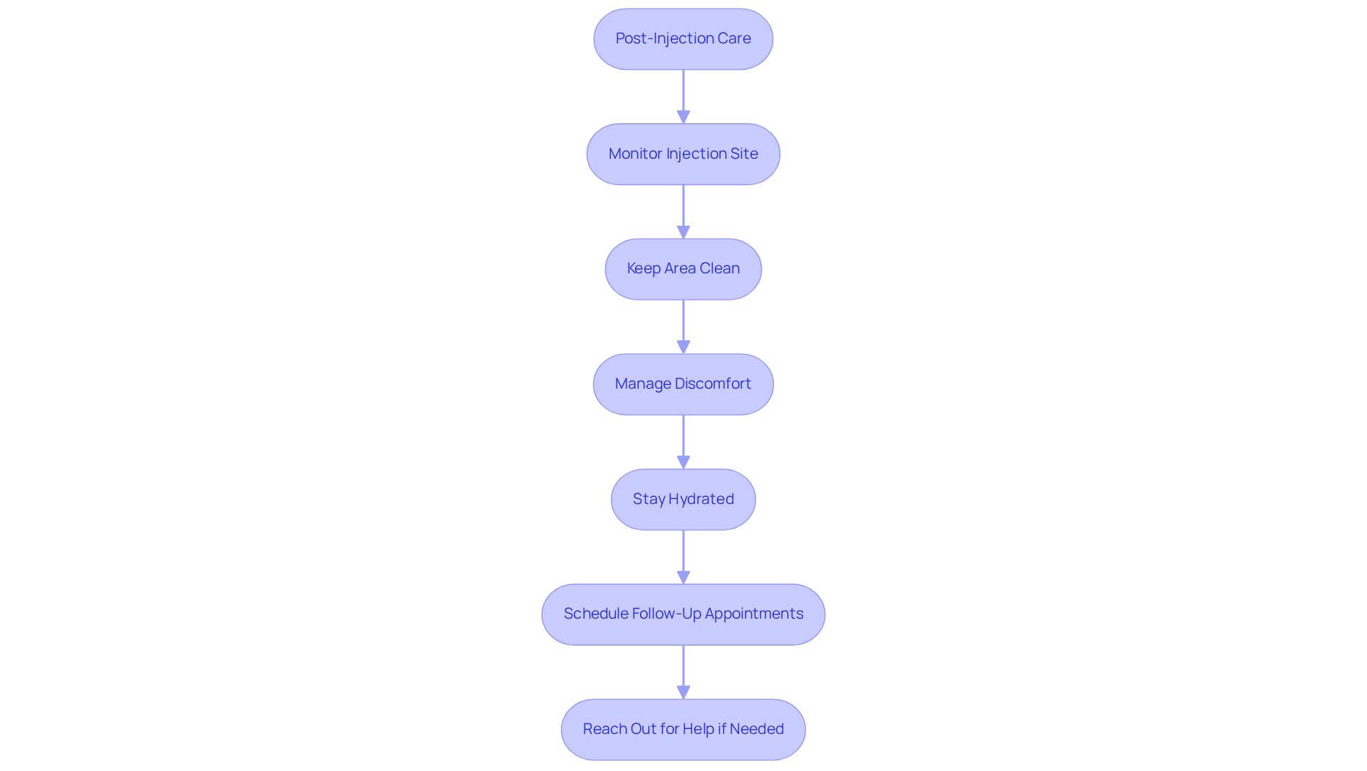 This flowchart guides you through what to do after your B12 shot. Each box represents an important step to help you feel better and stay healthy. Follow the arrows to see the order of actions you should take.