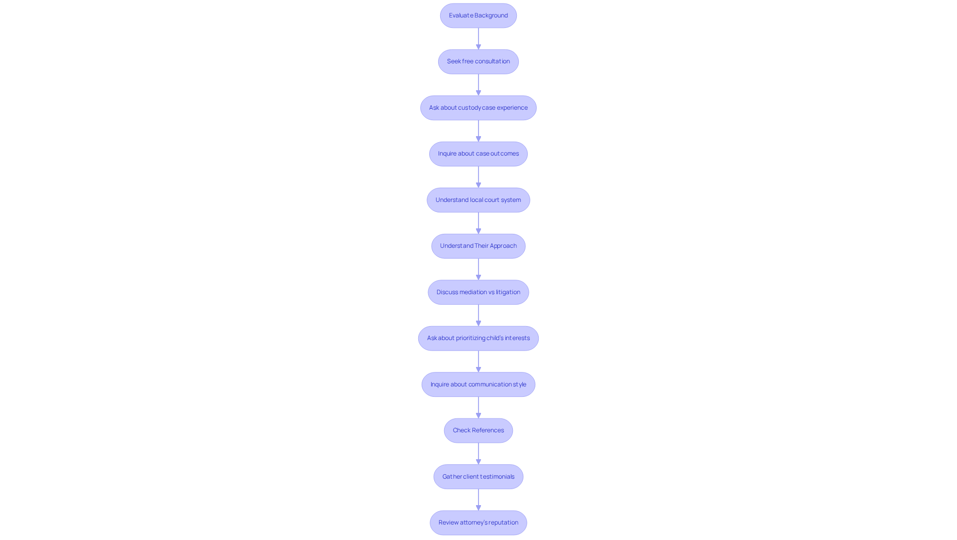 Follow the arrows to see the steps you should take when choosing a family lawyer. Each box represents a key area to focus on, with questions to guide your evaluation.