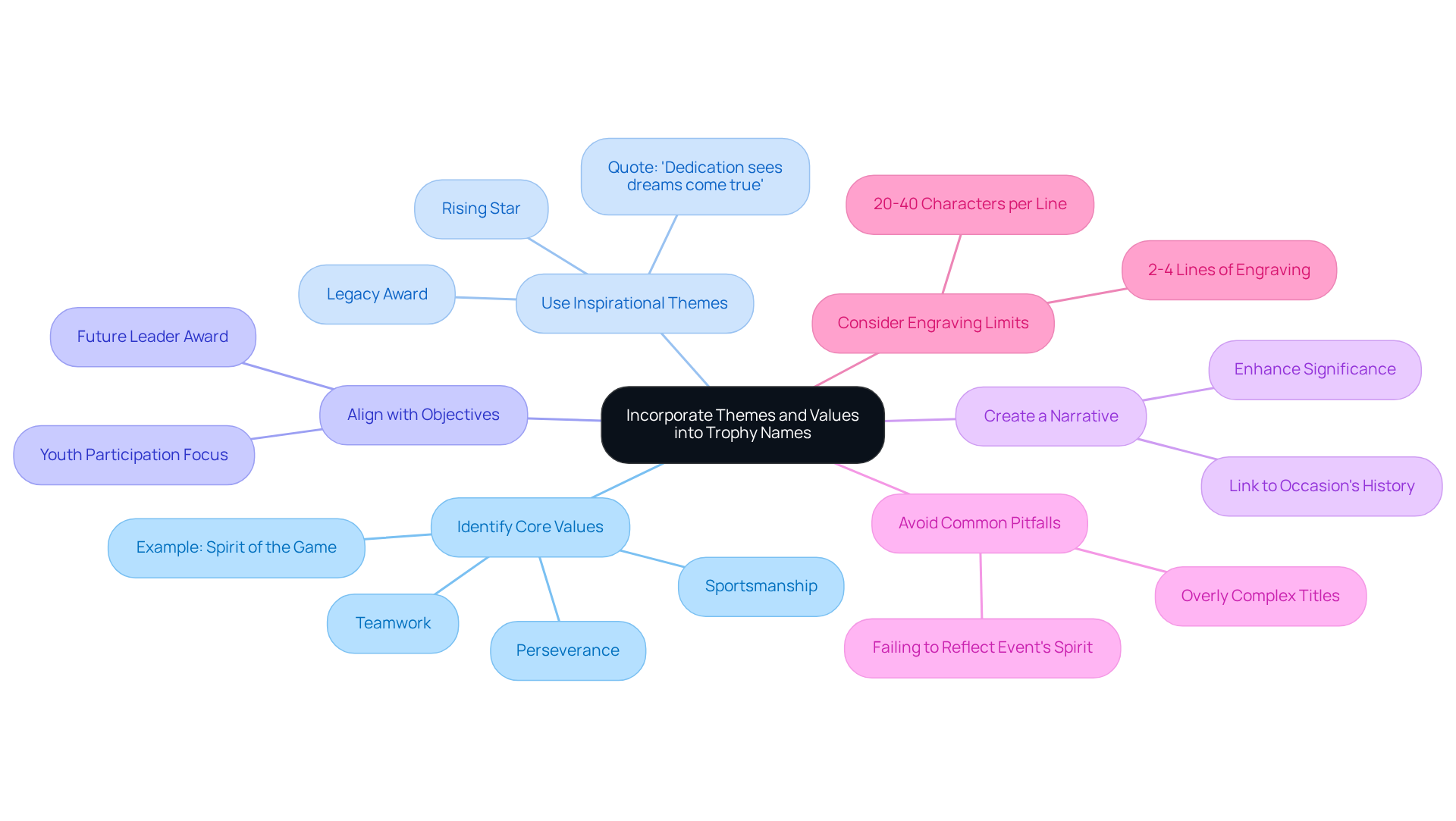 The central idea is about creating trophy names that resonate. Each branch represents a strategy, and the sub-branches provide details or examples to help you understand how to implement each strategy effectively.