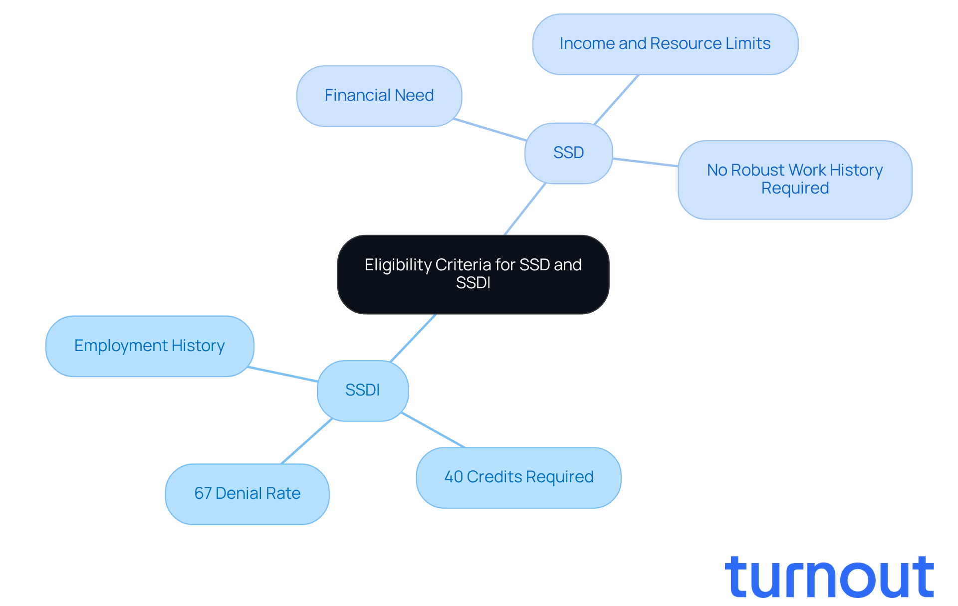 The central node represents the overall topic, while the branches show the specific eligibility criteria for each program. Follow the branches to understand what is required for SSDI and SSD, and how they differ.