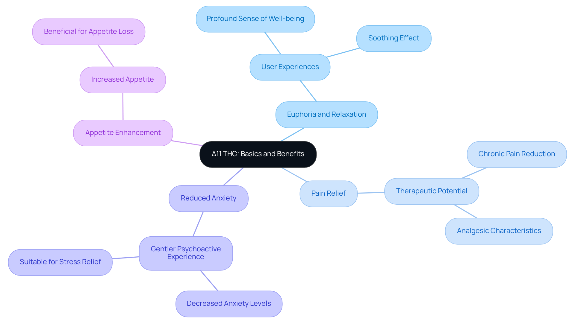 The central node represents Δ11 THC, while the branches show its various benefits. Each benefit is connected to specific effects or user experiences, helping you see how they contribute to the overall understanding of this cannabinoid.