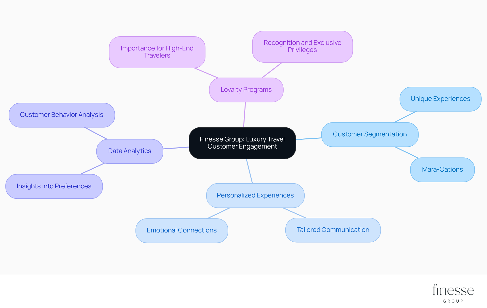The central node represents the main focus on customer engagement, while the branches show the different strategies and insights that support this goal. Each color-coded area helps identify specific themes and their relationships.
