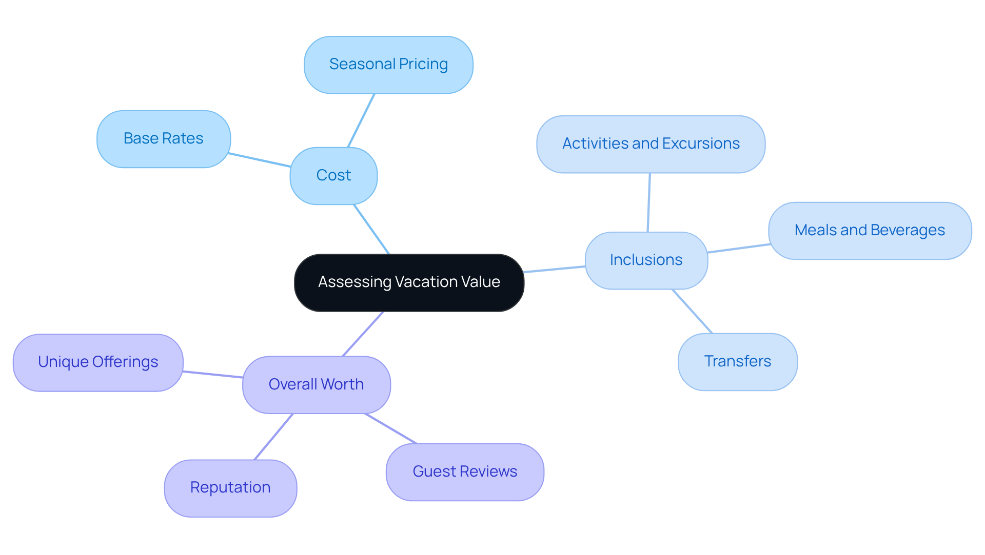 The central node represents the main topic of assessing vacation value. Each branch shows a key factor to consider, and the sub-branches provide specific details that help you evaluate each factor.