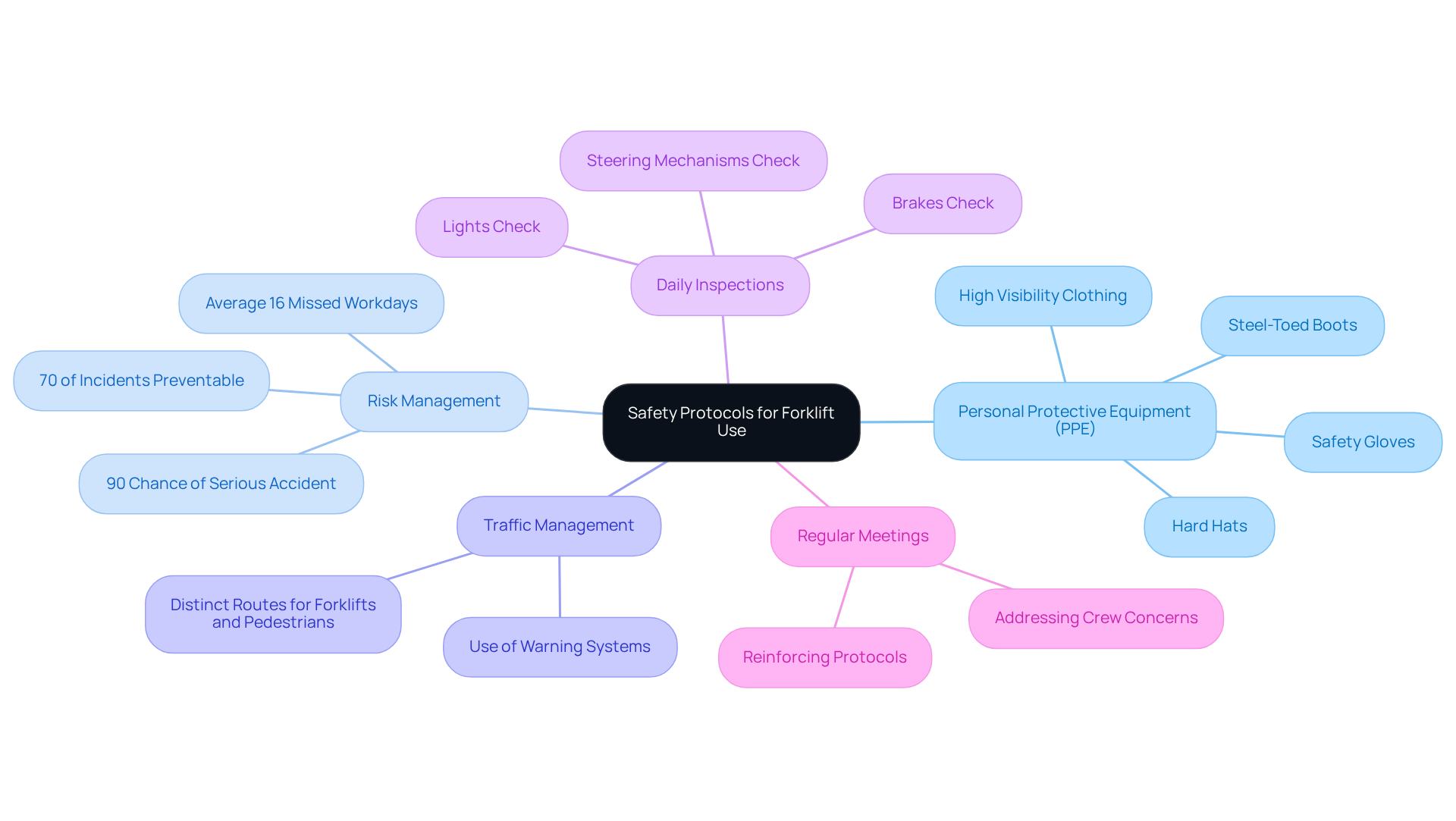 The central node represents the main topic of safety protocols. Each branch shows a different aspect of safety, with further details under each category. This layout helps you understand how all these elements work together to ensure safety. The central node represents the main topic of safety protocols. Each branch shows a different aspect of safety, with further details under each category. This layout helps you understand how all these elements work together to ensure safety.