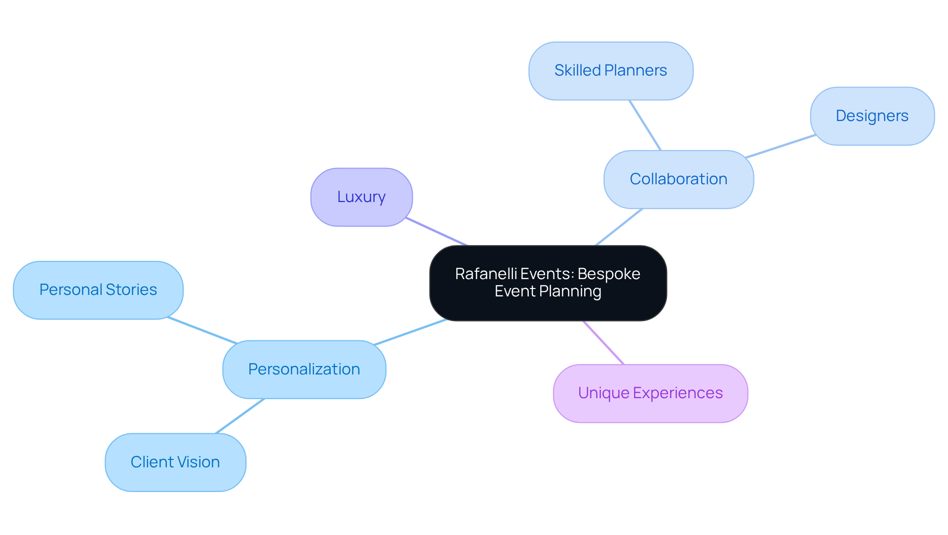 This mindmap illustrates how Rafanelli Events approaches event planning. Start at the center with their core philosophy, then explore how they personalize each event, collaborate with clients, and focus on luxury to create unforgettable experiences.