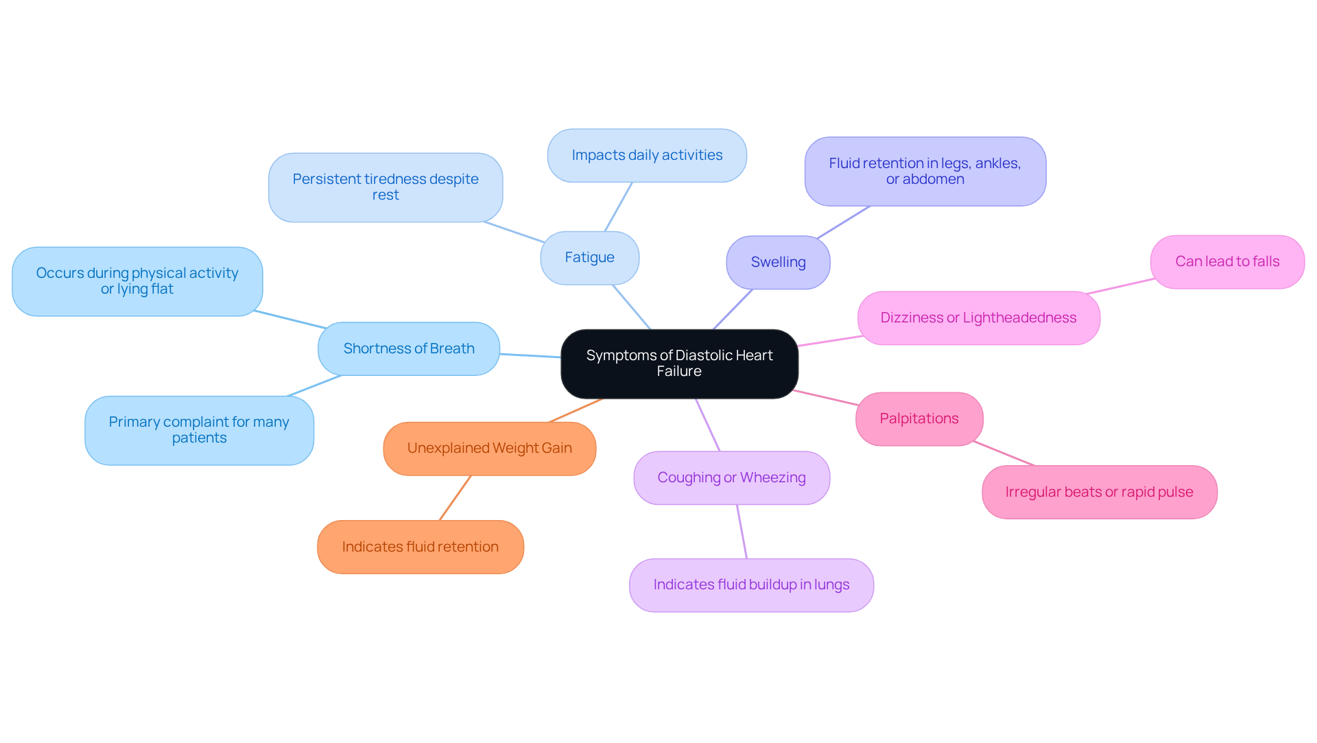 This mindmap helps you see the various symptoms of diastolic heart failure. Start at the center with the main topic, then follow the branches to learn about each symptom and its significance. Each color-coded branch represents a different symptom, making it easy to identify and understand the connections.