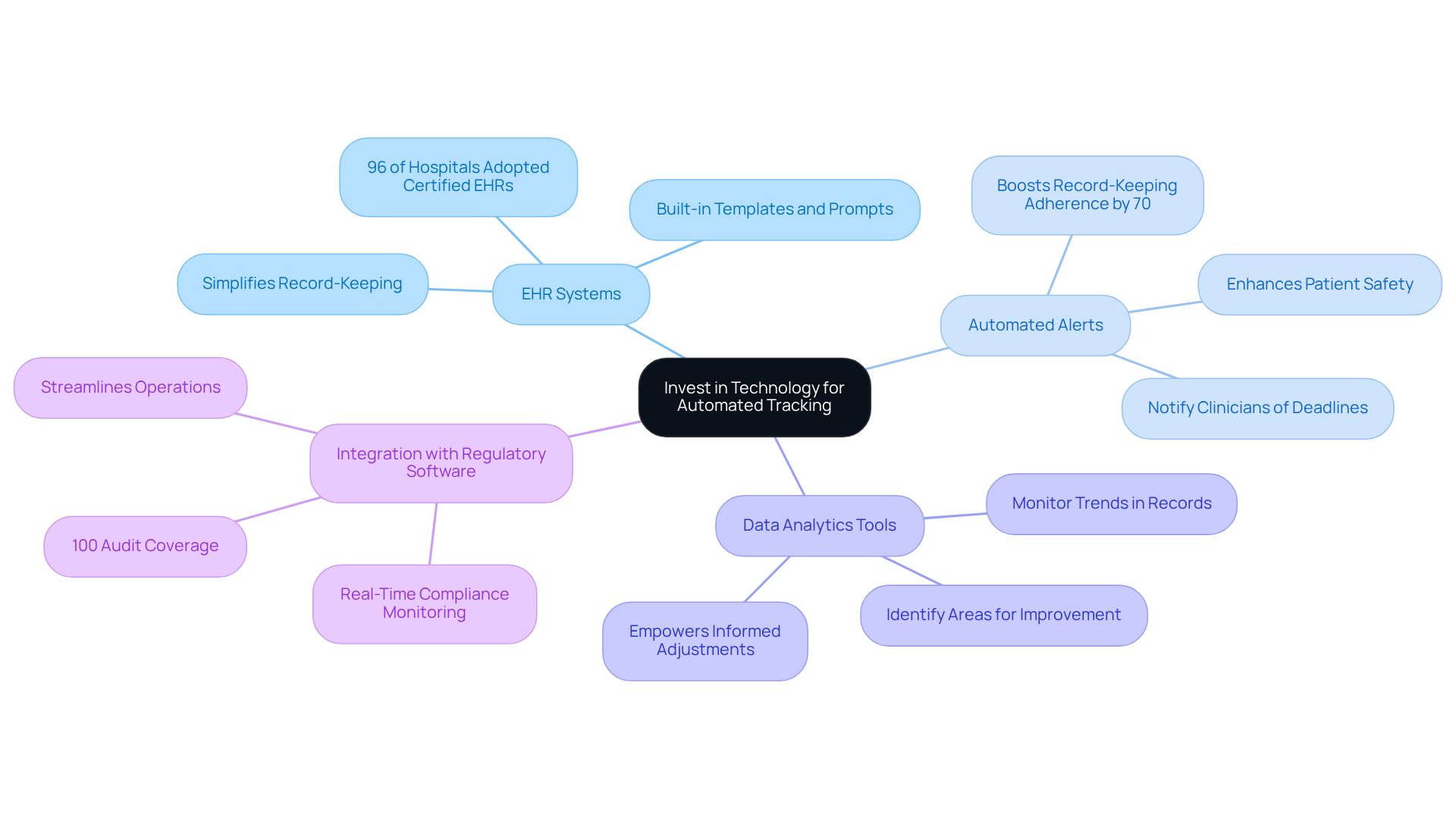 The central idea is about investing in technology for better tracking. Each branch represents a specific practice that helps improve record-keeping, with additional details showing how they contribute to better outcomes.