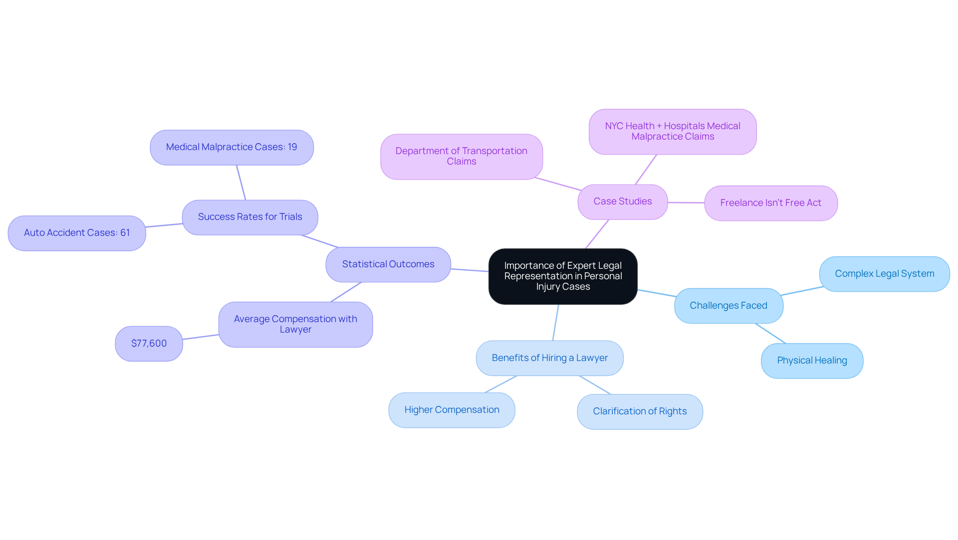 This mindmap illustrates the key reasons why having expert legal representation is crucial in personal injury cases. Each branch represents a different aspect of the topic, helping you see how they connect and why they matter. This mindmap illustrates the key reasons why having expert legal representation is crucial in personal injury cases. Each branch represents a different aspect of the topic, helping you see how they connect and why they matter.