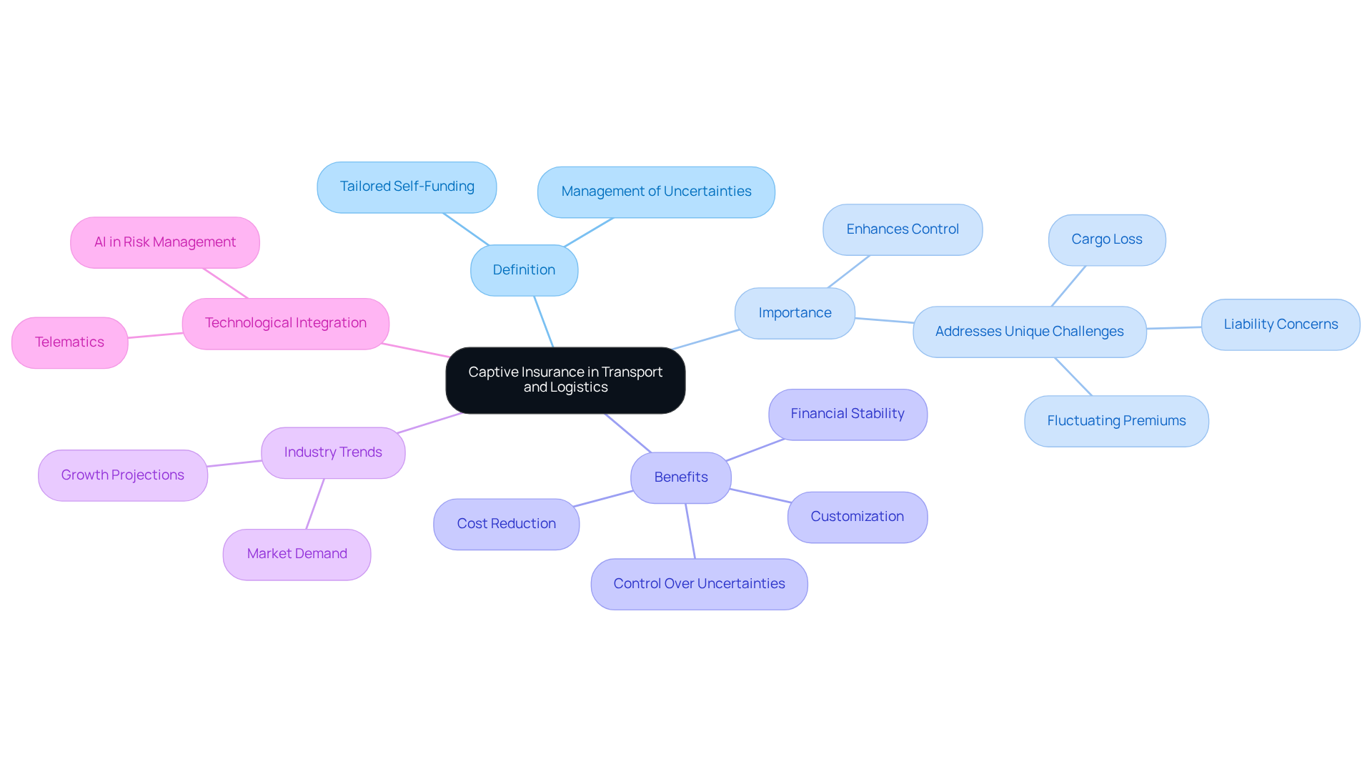 The central node represents captive insurance, while the branches show its definition, importance, benefits, industry trends, and how technology plays a role. Each branch helps you explore different aspects of how captive insurance impacts the transport and logistics sector.