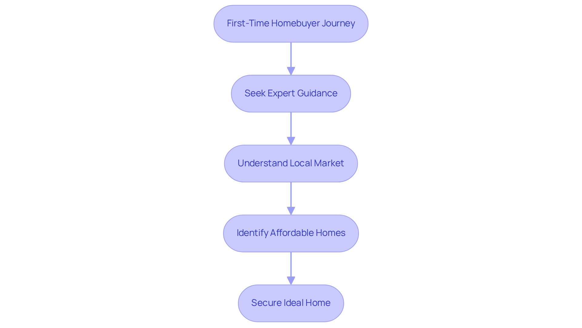 This flowchart outlines the journey of first-time homebuyers. Each step shows what they should do next, starting from seeking guidance to finally securing their ideal home.