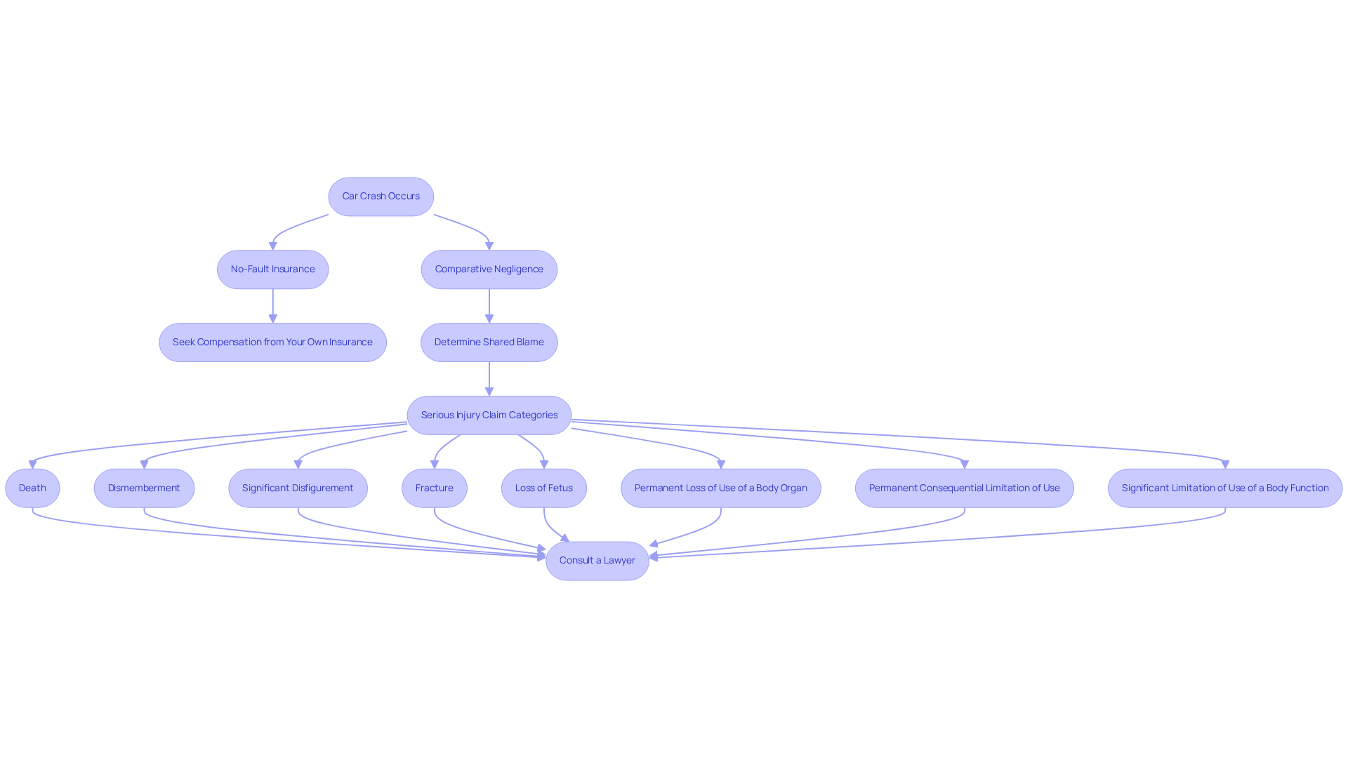 This flowchart guides you through the steps to take after a car crash in New York. Start at the top with the crash, then follow the arrows to see how insurance and legal rules affect your claim. Each box represents a key step or consideration, leading you to the importance of consulting a lawyer for help.