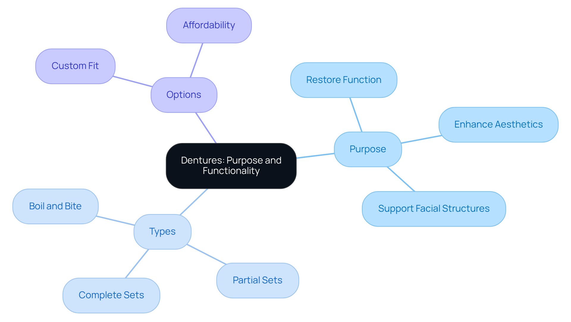 The central node represents dentures, while branches show their purpose, types, and options. Each branch leads to specific details, helping you navigate the benefits and choices available.