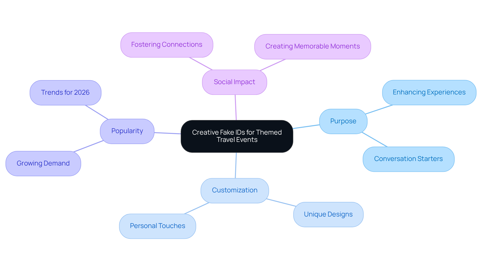Start at the center with the main idea of creative fake IDs, then follow the branches to discover their purposes, customization options, and how they enhance social interactions at events.