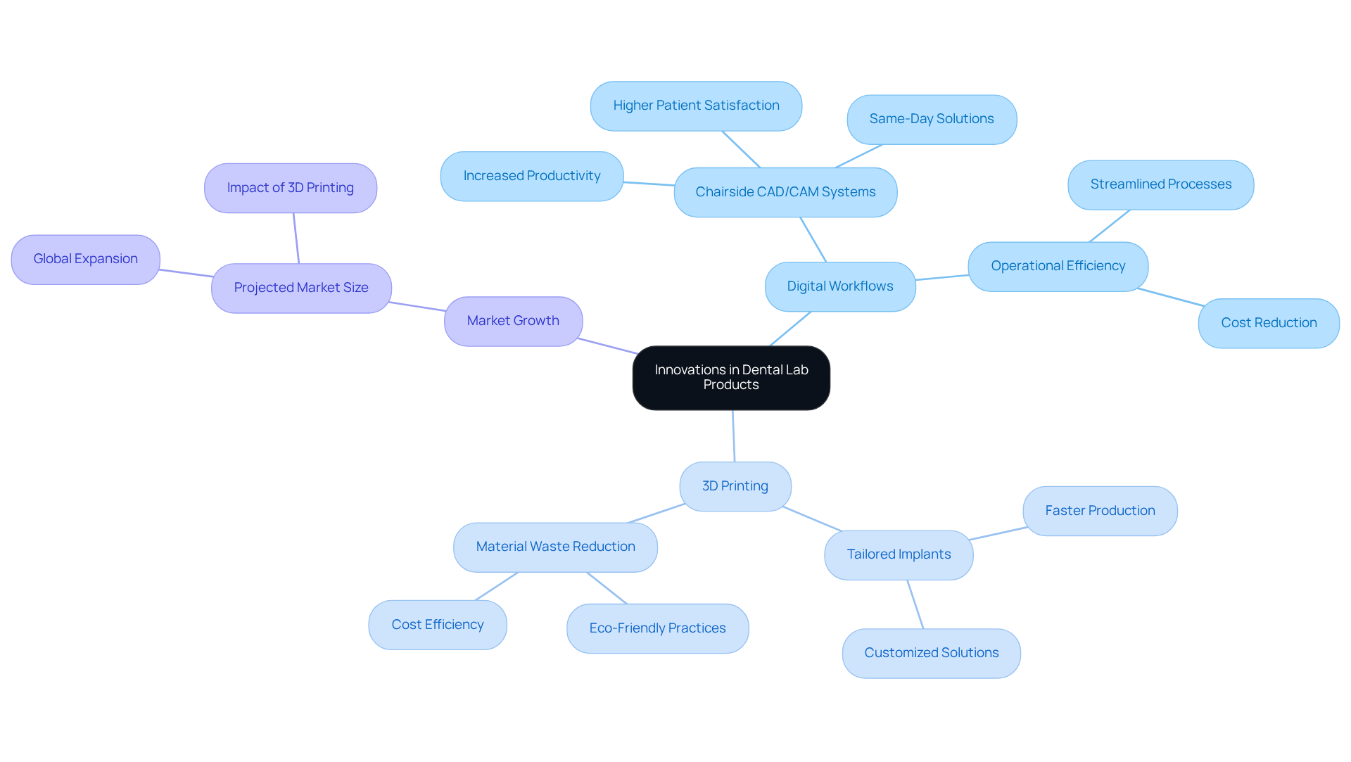 The central node represents the main topic of innovations in dental labs. Each branch shows a key area of innovation, and the sub-branches detail specific aspects or impacts of those innovations. Follow the branches to explore how these trends are interconnected and contribute to advancements in dental care.