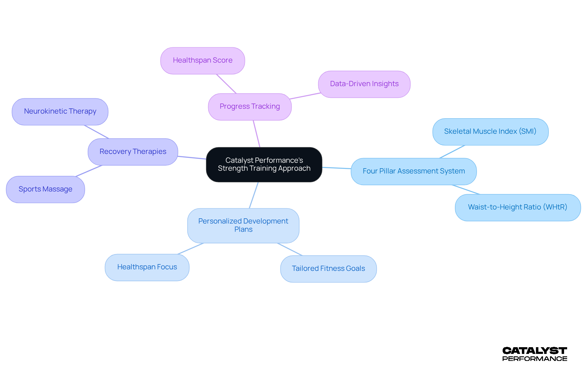 Start at the center with the main approach, then follow the branches to explore each component of the training system. Each branch represents a key area of focus, showing how they all contribute to a comprehensive fitness journey. Start at the center with the main approach, then follow the branches to explore each component of the training system. Each branch represents a key area of focus, showing how they all contribute to a comprehensive fitness journey.