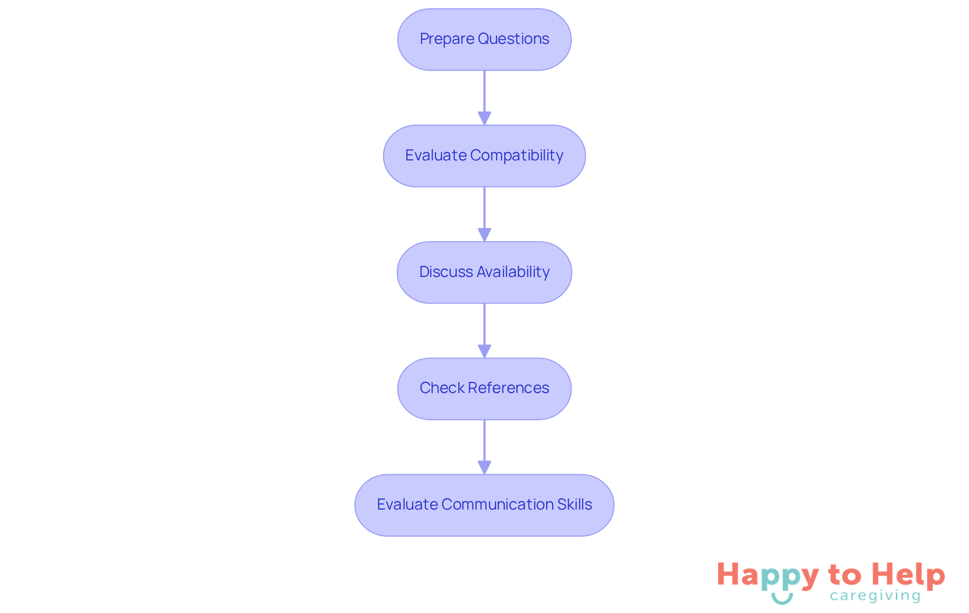 Each box represents a step in the caregiver interview process. Follow the arrows to see how to navigate from preparing questions to evaluating communication skills.