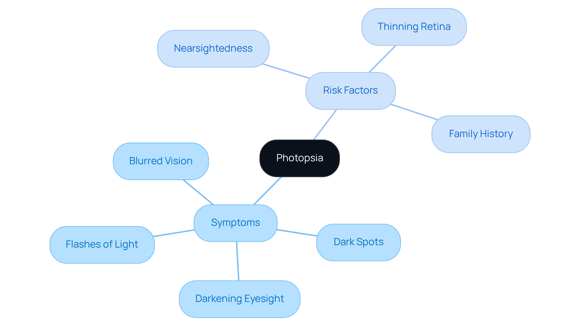 This mindmap helps you visualize the key aspects of photopsia. Start at the center with the main topic, then follow the branches to see the symptoms and risk factors associated with it. Each branch represents a different aspect of photopsia, making it easier to understand how they relate to each other.