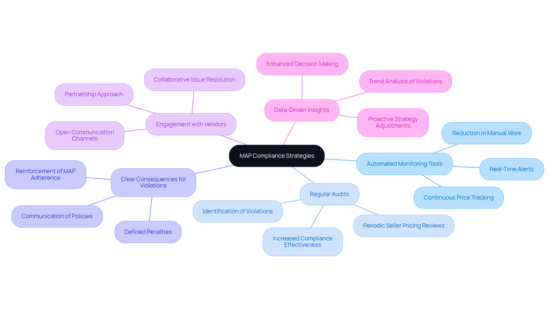 The central node represents the overall goal of MAP compliance, while each branch highlights a specific strategy. Follow the branches to explore how each strategy contributes to effective compliance monitoring and enforcement.