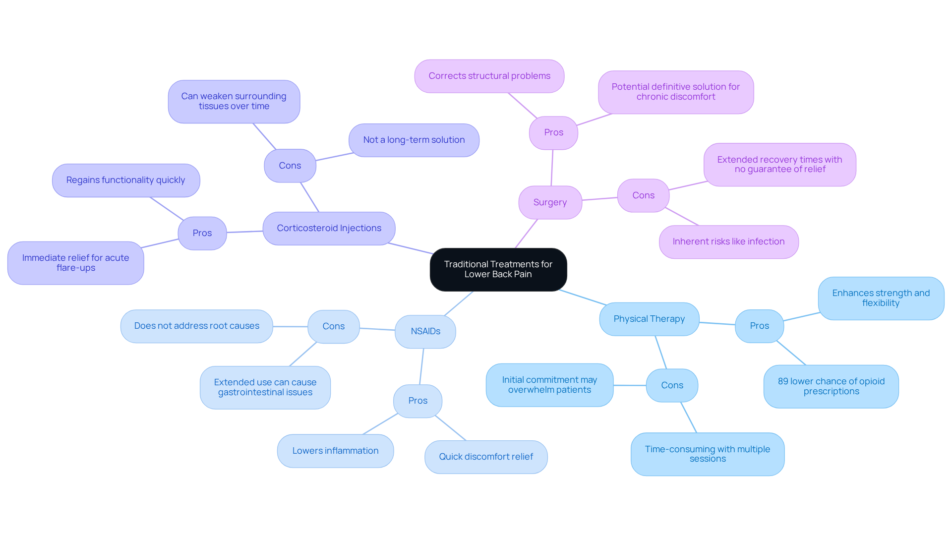 This mindmap illustrates the various traditional treatments for lower back pain. Each treatment is connected to its pros and cons, helping you see the benefits and challenges of each option at a glance.
