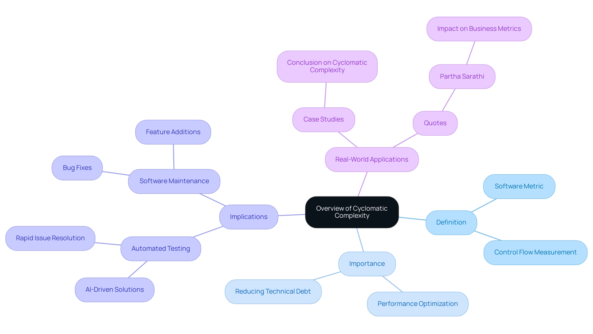 The central node represents cyclomatic complexity, with branches indicating its definition, importance, implications, and real-world applications, each color-coded for distinction.