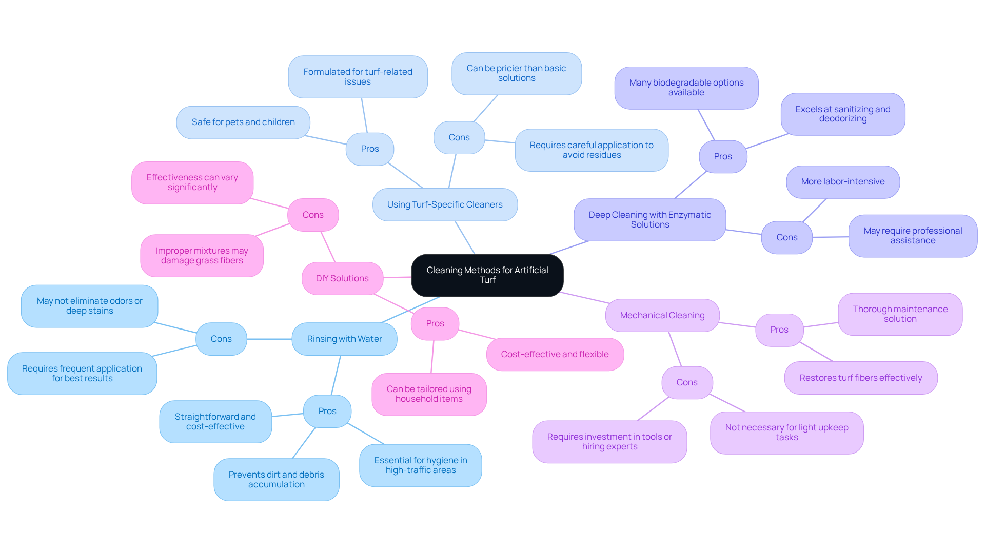 Each branch represents a different cleaning method. The pros and cons listed under each method help you quickly see the benefits and drawbacks, making it easier to choose the right cleaning approach for your artificial turf. Each branch represents a different cleaning method. The pros and cons listed under each method help you quickly see the benefits and drawbacks, making it easier to choose the right cleaning approach for your artificial turf.