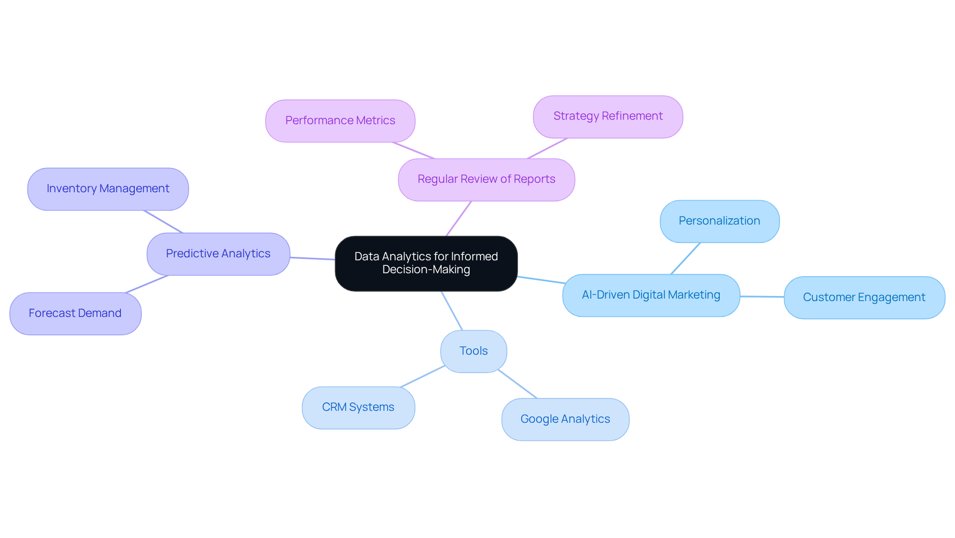 The central node represents the main topic, while the branches show different strategies and tools related to data analytics. Each color-coded branch helps you easily identify key areas of focus.