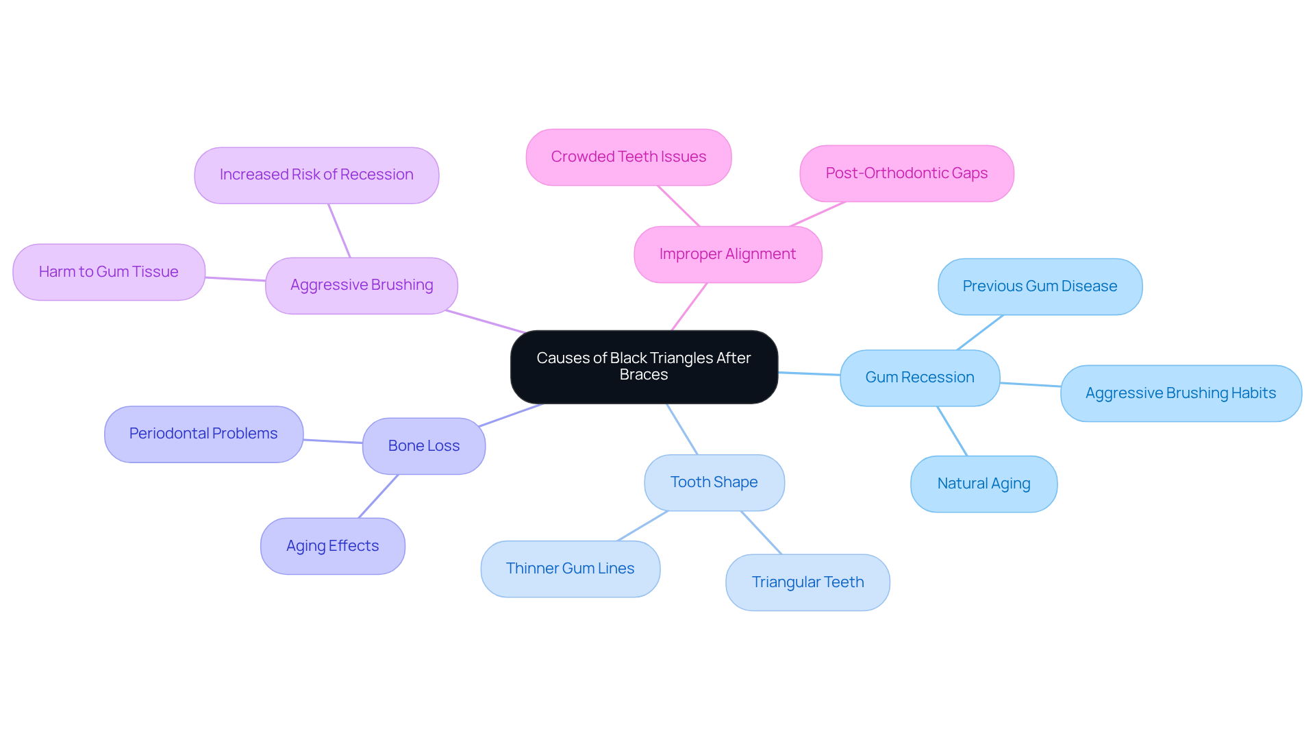 This mindmap shows the main causes of black triangles that can appear after braces. Each branch represents a different factor, and you can follow the lines to see how they relate to the central issue. It's a helpful way to understand what might lead to these gaps and how they can affect your child's smile.