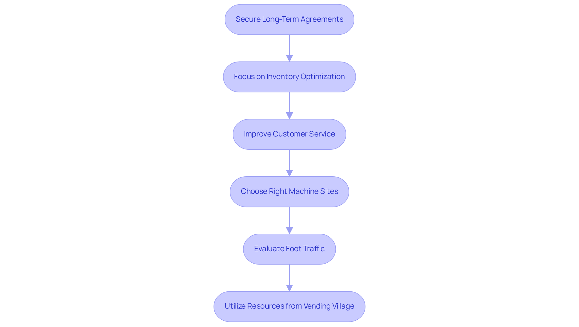 Each box represents a crucial step in building your vending machine business. Follow the arrows to see how each step leads to the next, ensuring you maximize your potential for profit and stability.