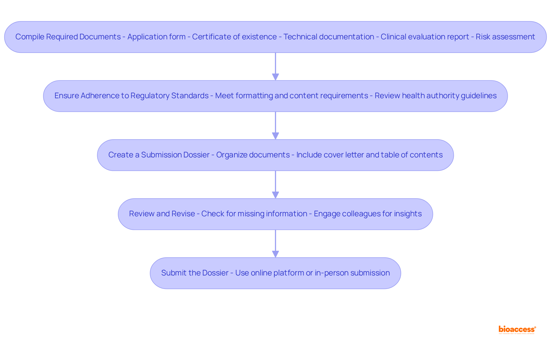 Each box represents a step in the documentation process — follow the arrows to see how to move from compiling documents all the way to submitting your dossier.