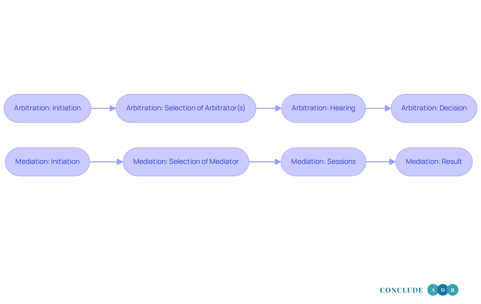 This flowchart shows the steps involved in both arbitration and mediation. Follow the arrows to see how each process unfolds, and note the differences in approach and outcomes. This flowchart shows the steps involved in both arbitration and mediation. Follow the arrows to see how each process unfolds, and note the differences in approach and outcomes.