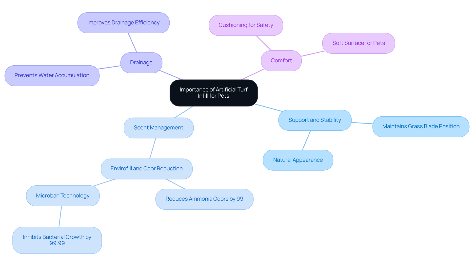 The central idea is the importance of infill for pets, with branches showing different benefits. Each branch highlights a specific function, making it easy to see how they all contribute to a safe and enjoyable outdoor space. The central idea is the importance of infill for pets, with branches showing different benefits. Each branch highlights a specific function, making it easy to see how they all contribute to a safe and enjoyable outdoor space.