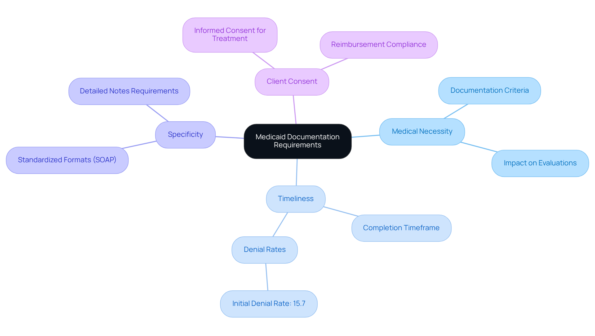 Start at the center with the main topic, then follow the branches to explore each key requirement. Each branch provides insights into what healthcare providers need to document for compliance.