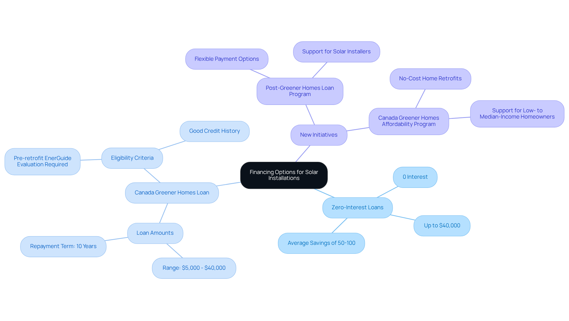The central node represents the overall topic of financing for solar energy. Each branch represents different financing options, with sub-branches detailing their specific benefits and impacts on homeowners' budgets.